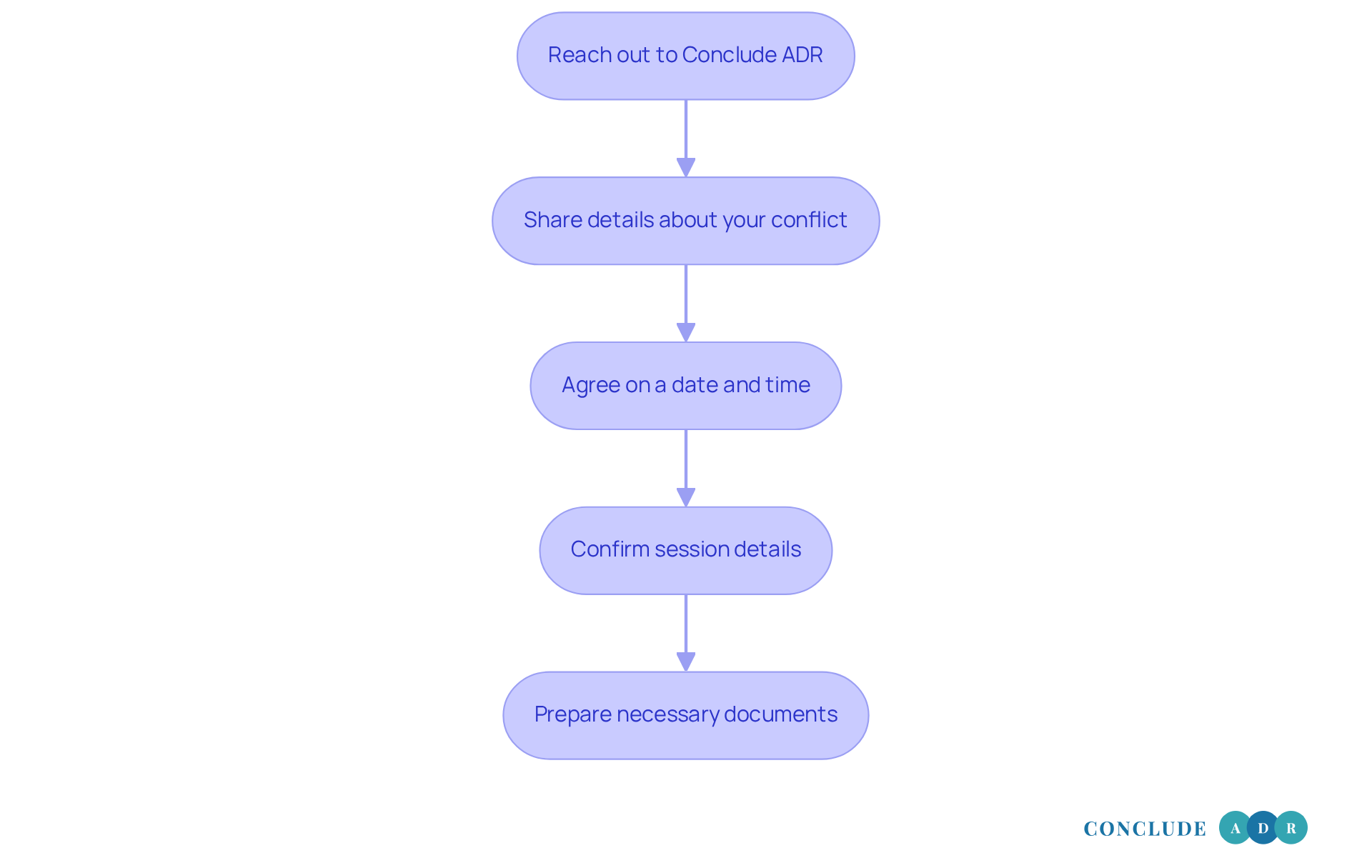 Each box in the chart represents a step in the process of scheduling your mediation session. Follow the arrows to see the order in which you should complete these steps for a smooth experience.