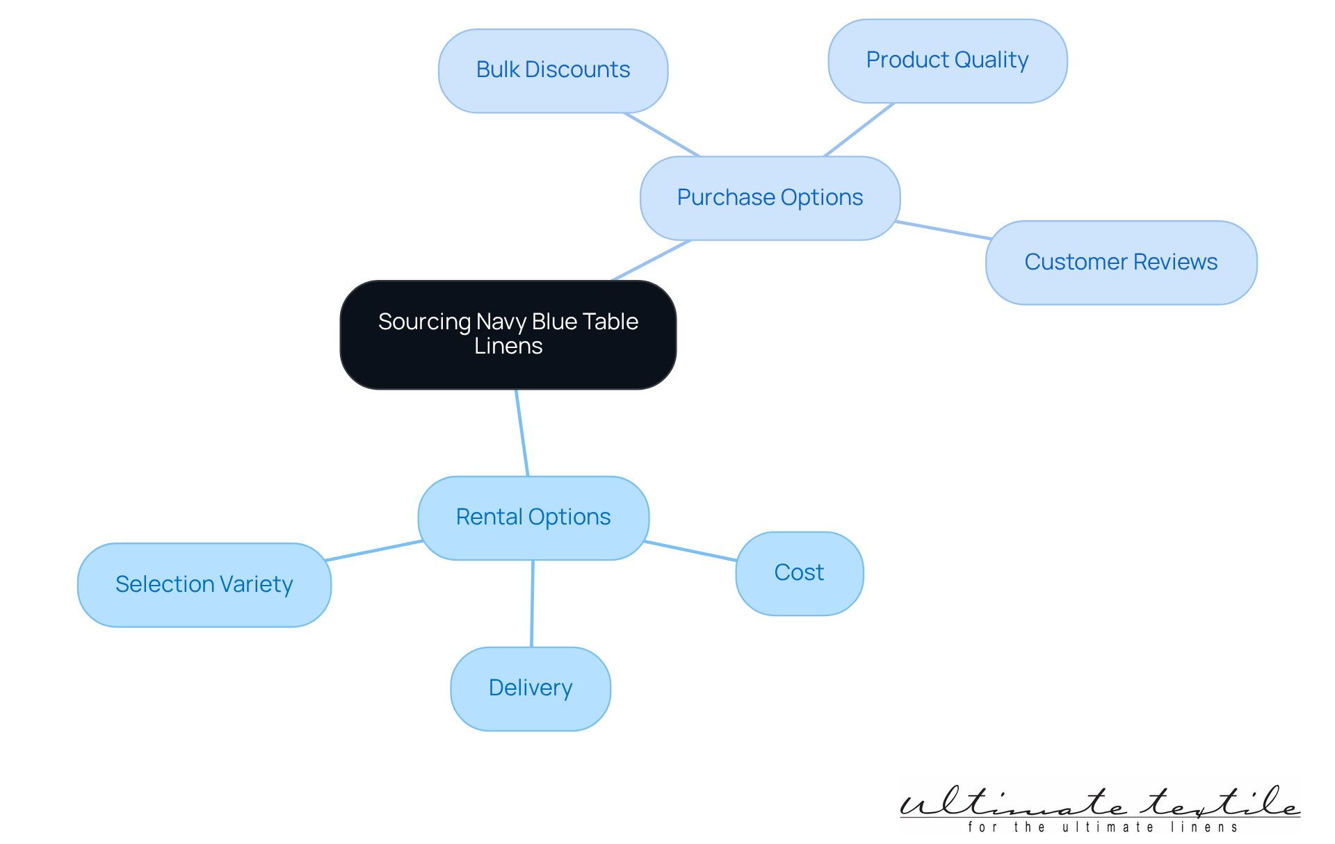 Start from the center with the main topic and follow the branches to explore different aspects of sourcing table linens. Each branch will show options and considerations that can help you make the best choice for your event.