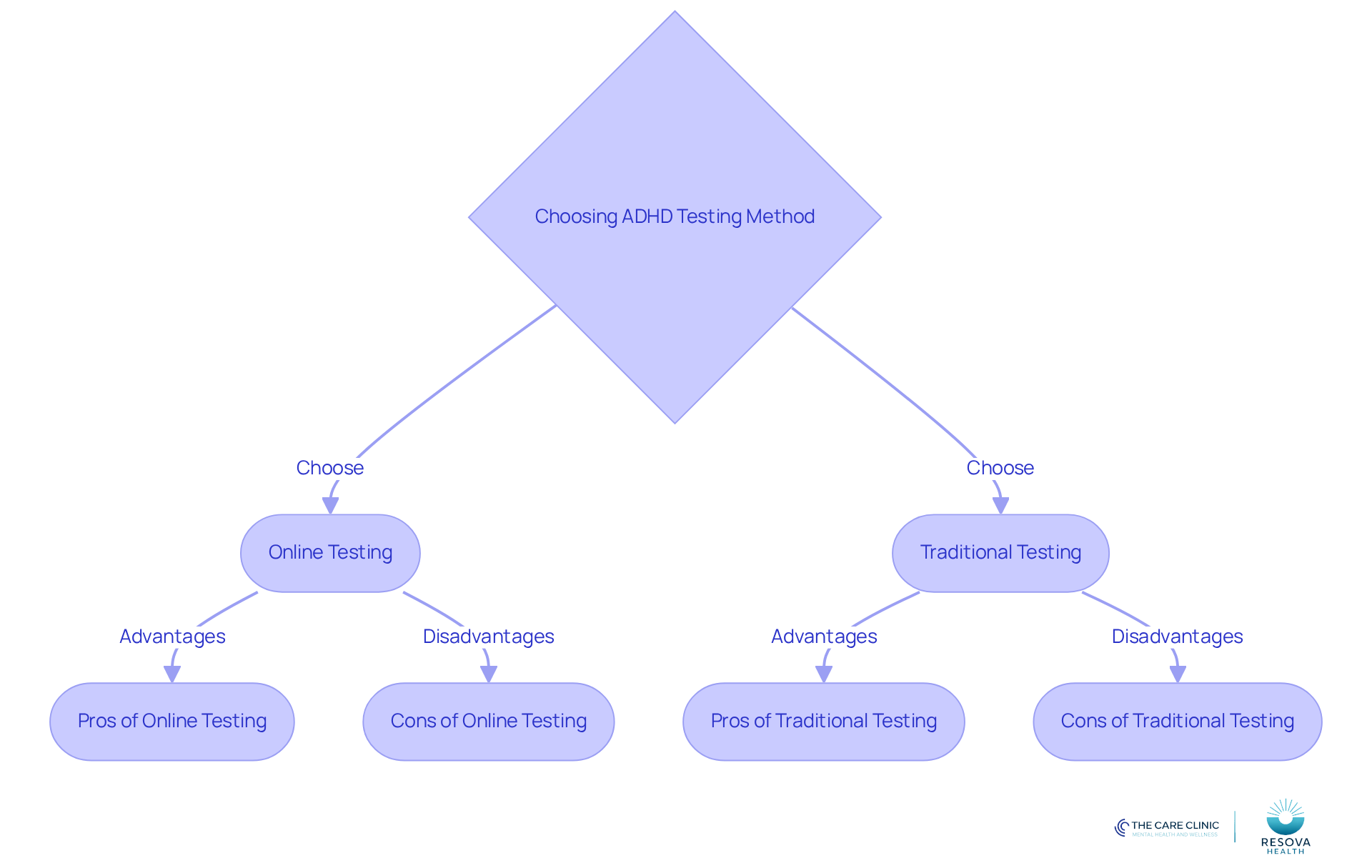 This flowchart helps you navigate the decision between online and traditional ADHD testing methods. Each branch shows the advantages and disadvantages of each approach, helping you understand the implications for diagnosis and treatment. This flowchart helps you navigate the decision between online and traditional ADHD testing methods. Each branch shows the advantages and disadvantages of each approach, helping you understand the implications for diagnosis and treatment.