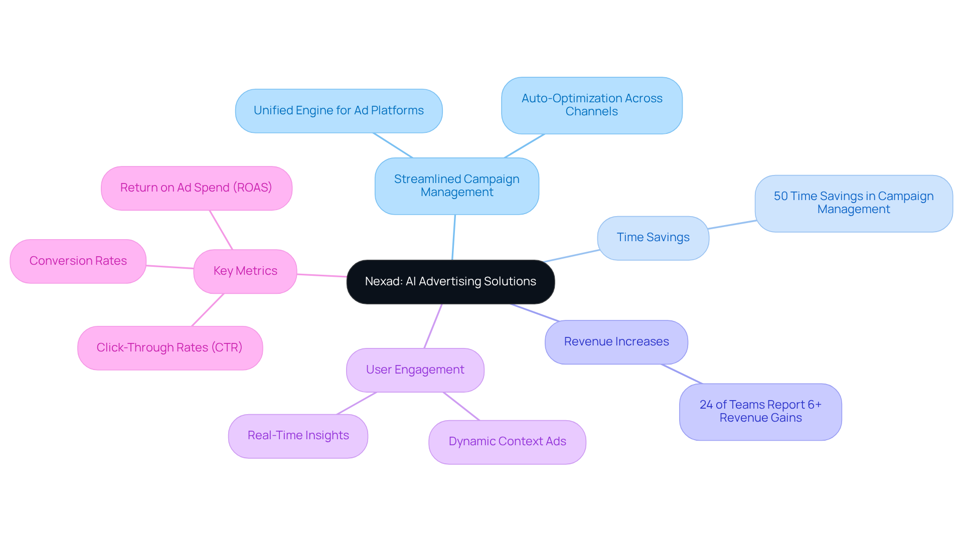 The central node represents Nexad's solutions, while the branches show the main benefits and metrics. Each sub-branch provides specific details, helping you understand how Nexad enhances campaign management for mid-sized retailers.