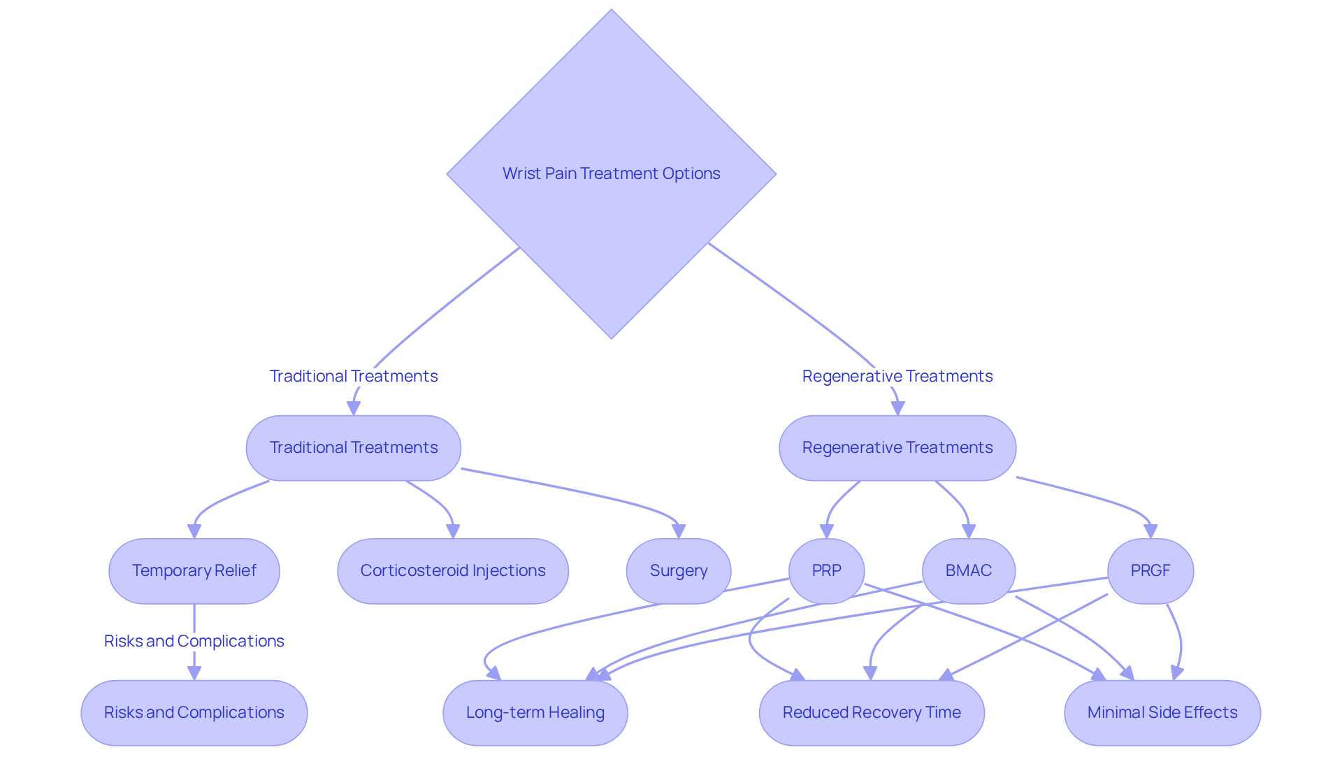 This flowchart helps you navigate your options for treating wrist pain. Start at the top and follow the paths to see the differences between traditional and regenerative treatments, including their benefits and risks. This flowchart helps you navigate your options for treating wrist pain. Start at the top and follow the paths to see the differences between traditional and regenerative treatments, including their benefits and risks.