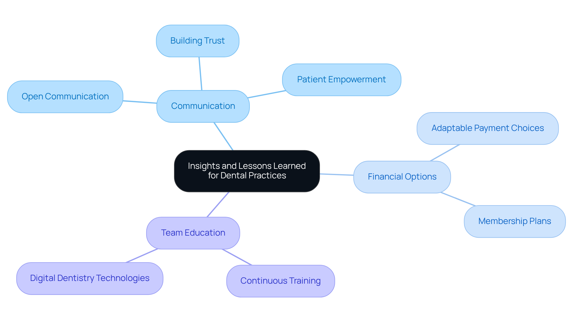 This mindmap illustrates the key insights and lessons learned for dental practices. Start at the center with the main theme, then explore each branch to see how communication, financial options, and team education contribute to better patient care.