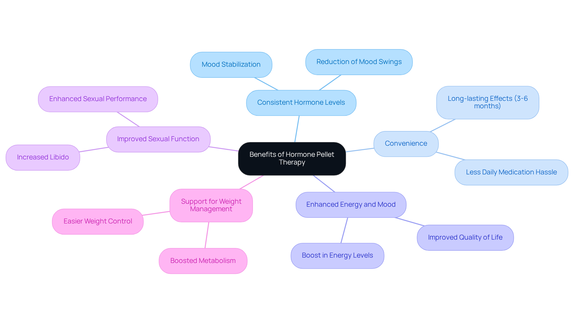 The central node represents hormone pellet therapy, and each branch shows a specific benefit. Follow the branches to explore how each benefit contributes to overall health and well-being.