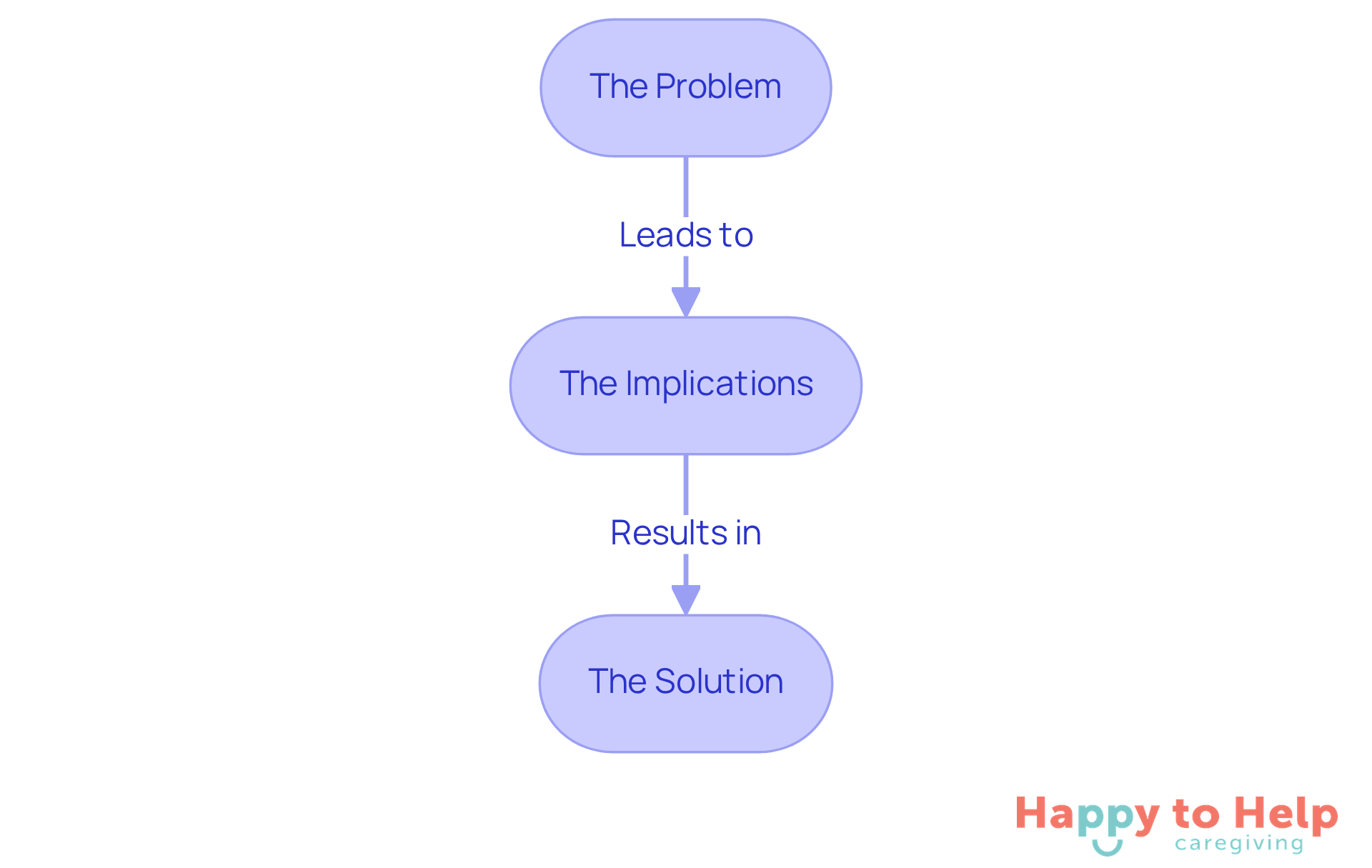 This flowchart shows how the lack of support for seniors leads to negative outcomes, which can be addressed by providing continuous caregiving services. Each box represents a key point in the discussion, guiding you through the problem and its resolution.