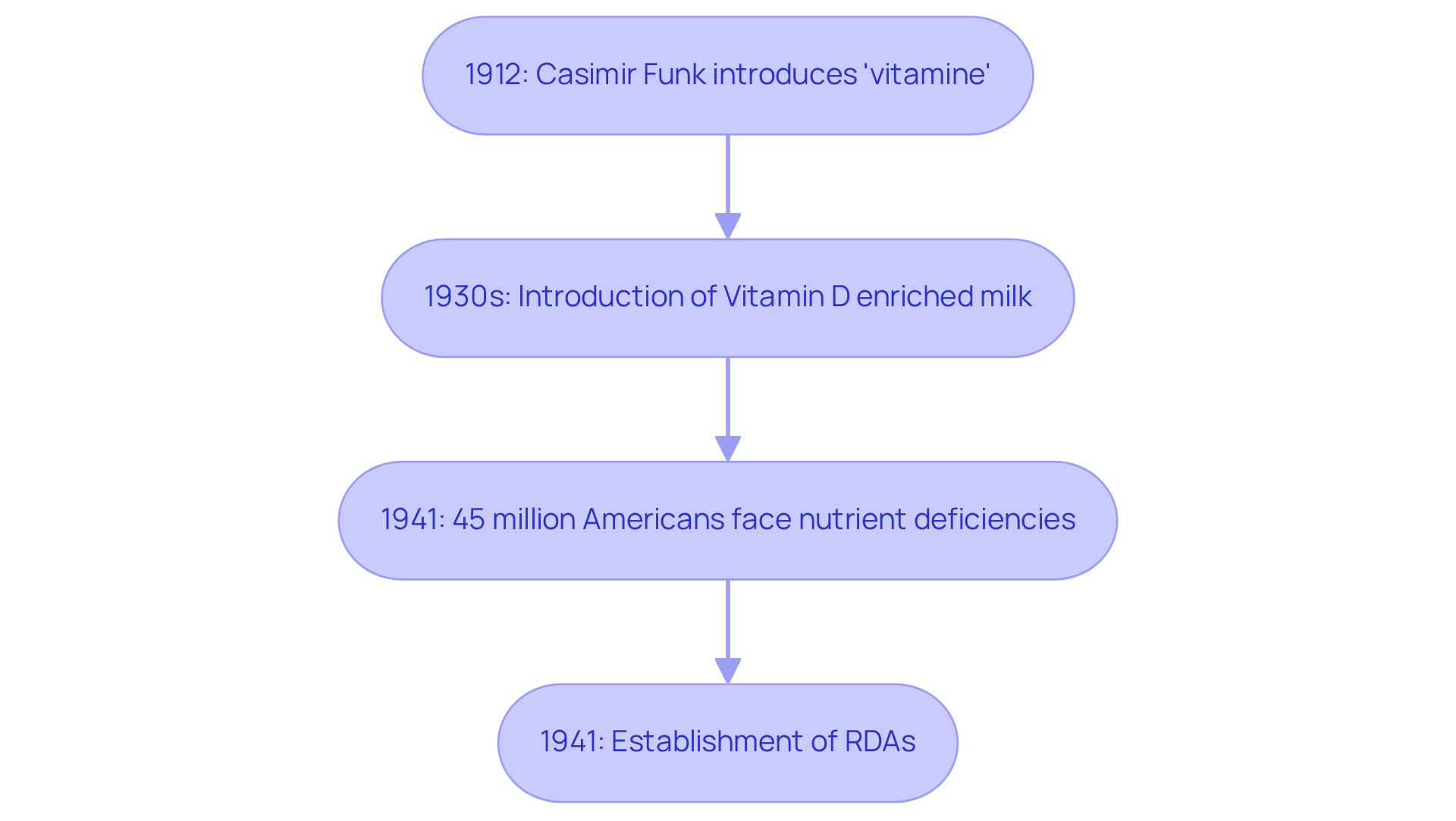 Each box represents a significant event in the history of vitamin research. Follow the arrows to see how our understanding of vitamins has evolved over time.