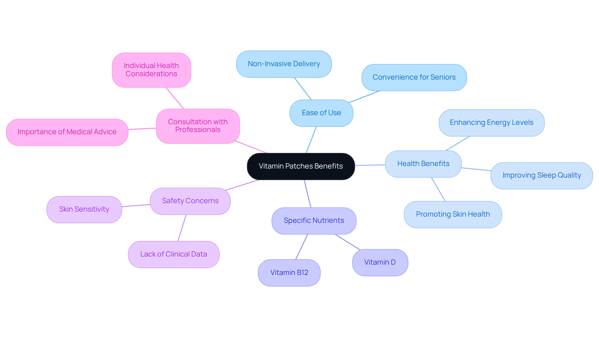 The central node represents the main topic of vitamin patches, while the branches show different aspects related to their use. Each color-coded branch helps you easily identify key areas of discussion, making it simple to follow the connections.