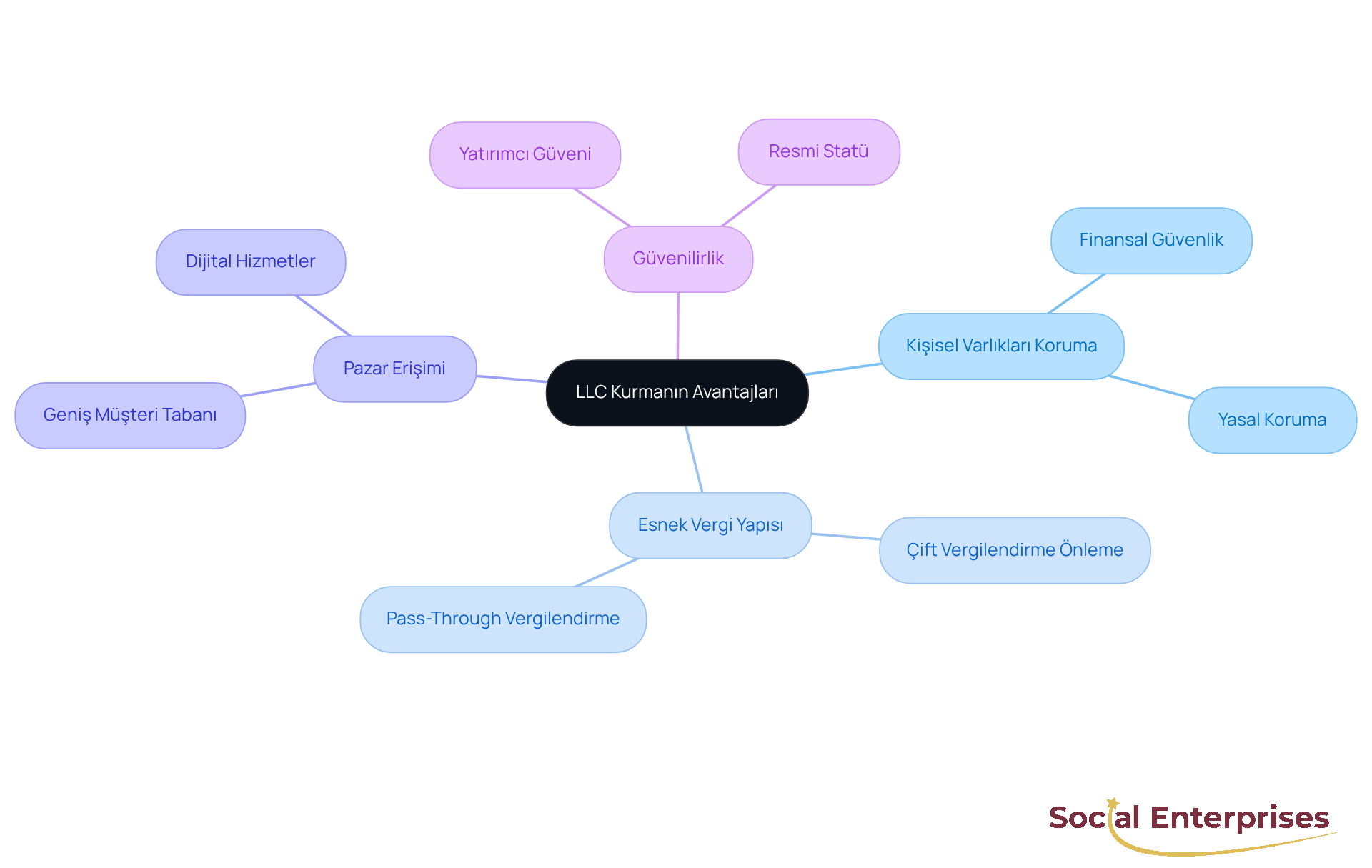 Merkezdeki konu LLC'nin avantajlarıdır; dallar ise her bir avantajı temsil eder. Her dalın altındaki bilgiler, o avantajın detaylarını ve sağladığı katkıları açıklar.