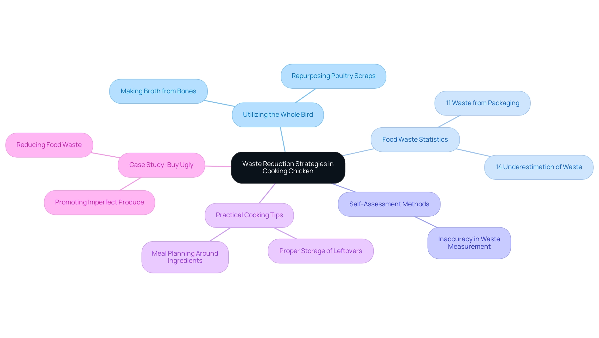 Each branch represents a strategy or statistic related to reducing waste in cooking chicken, with colors differentiating between main topics and subtopics.