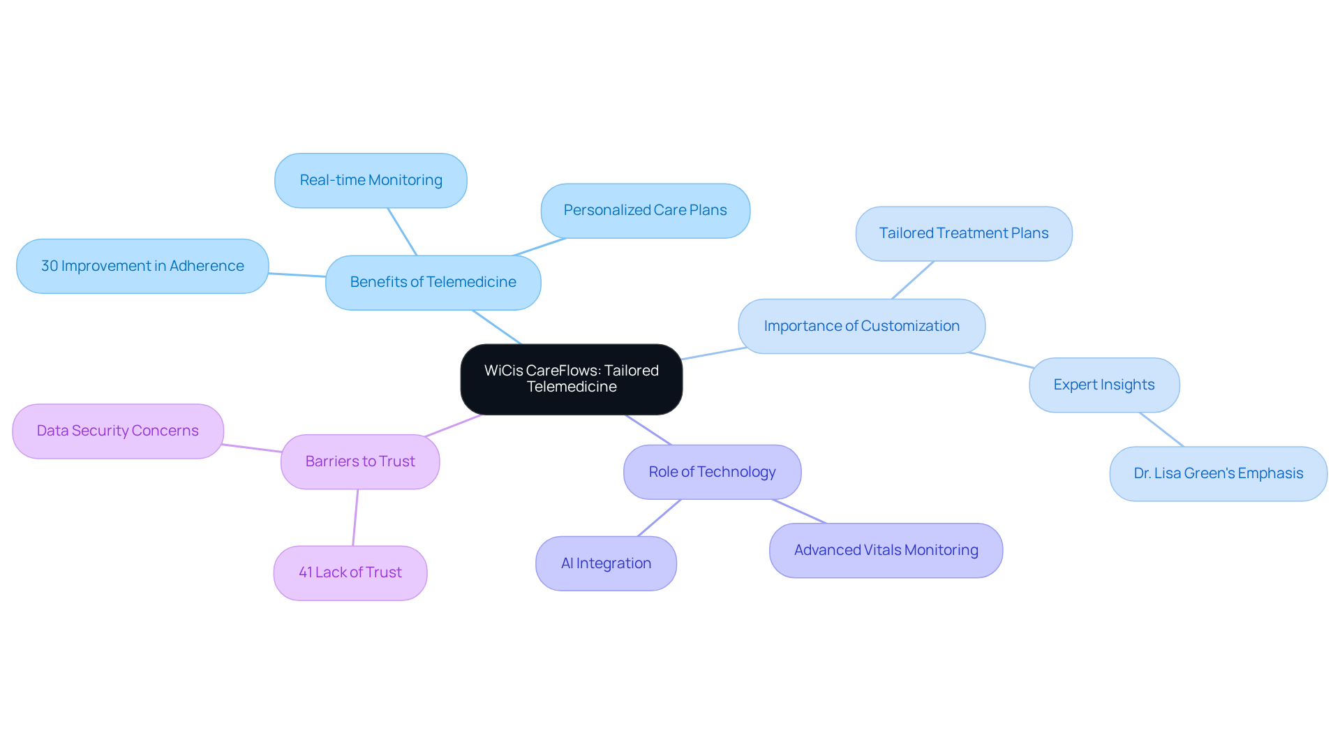 The central node represents WiCis CareFlows, while the branches show different aspects of its impact on chronic disease management. Each color-coded branch highlights a key theme, making it easy to follow the connections.