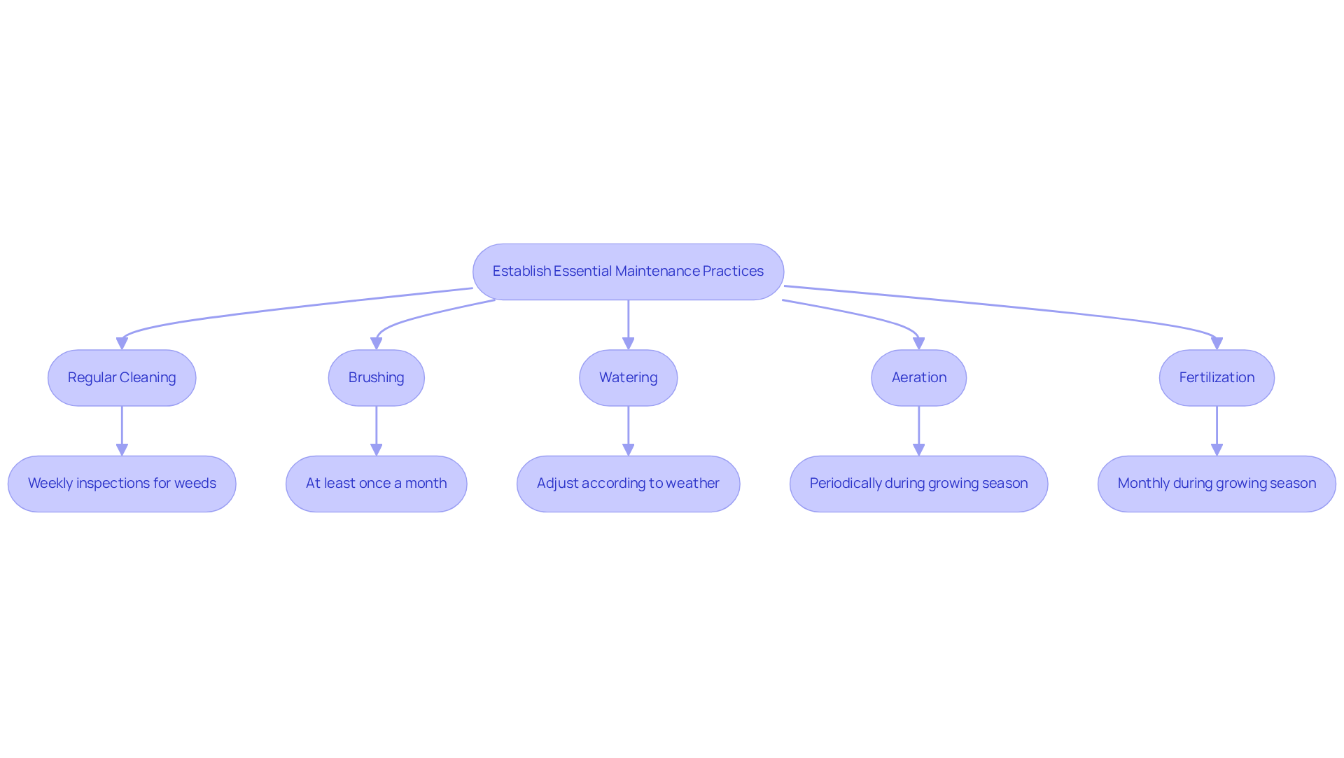 Each box represents a key maintenance practice. Follow the arrows to see the order in which these practices should be applied for optimal putting green care.