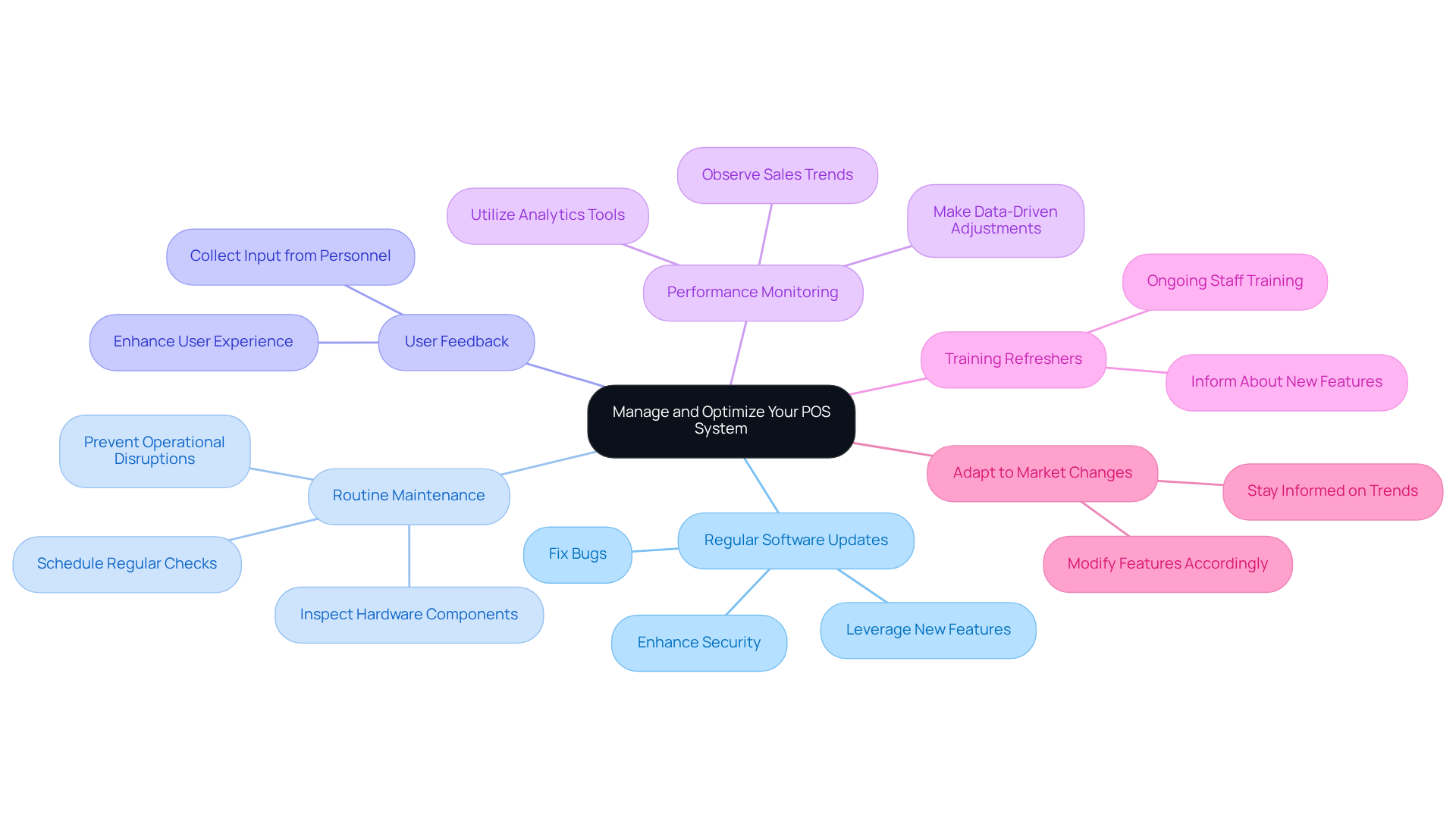 The central node represents the main goal of managing your POS system. Each branch shows a key strategy, and the sub-branches provide additional details or actions related to that strategy. This layout helps you understand how each part contributes to the overall success.