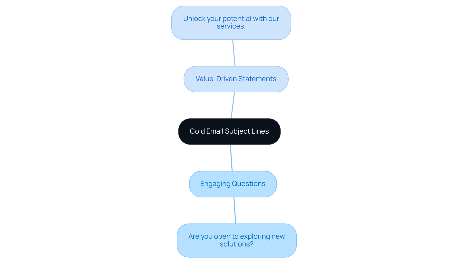 Start at the center with the main topic, then follow the branches to see different categories of subject lines and specific examples that can help improve your email open rates.