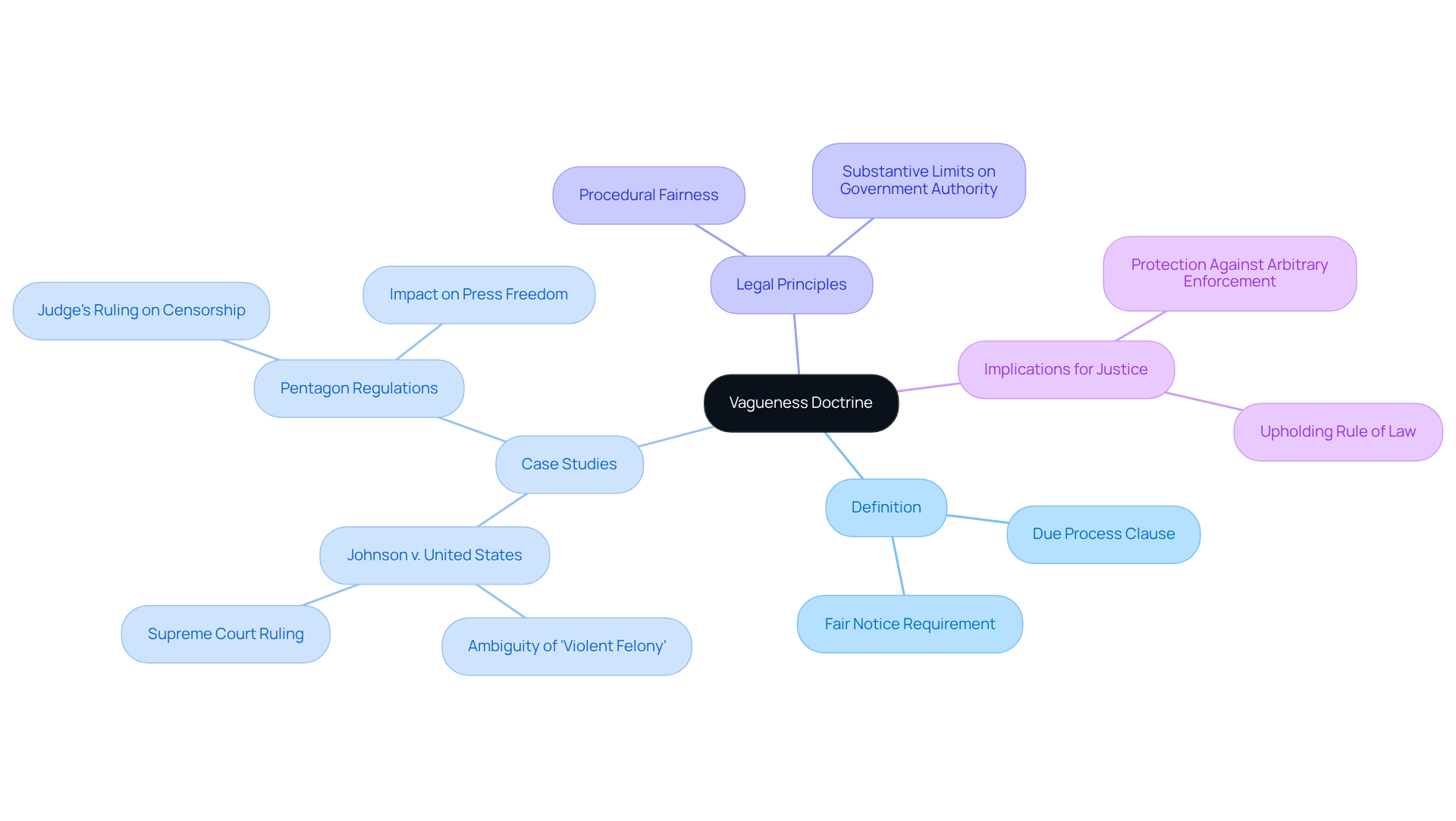 This mindmap illustrates the concept of the vagueness doctrine in law. Start at the center with the main idea, then explore the branches to see definitions, important cases, legal principles, and how they impact justice. Each branch represents a different aspect of the discussion, helping you understand the connections between them.
