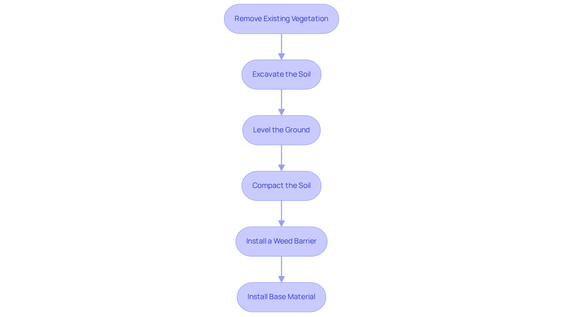 Each box represents a step in the preparation process. Follow the arrows to see the order in which you should complete each task for a successful installation.
