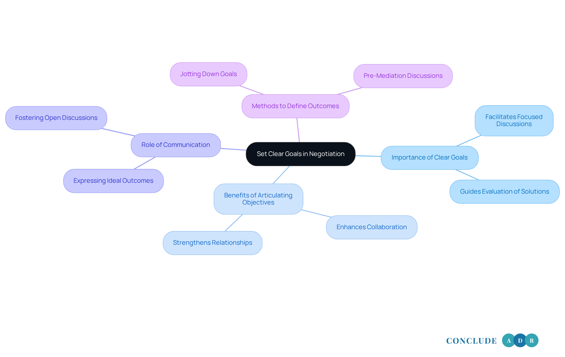 The center represents the main theme of setting clear goals, while the branches show different aspects that support this theme. Each color-coded branch helps you see how these ideas connect and contribute to successful negotiations.
