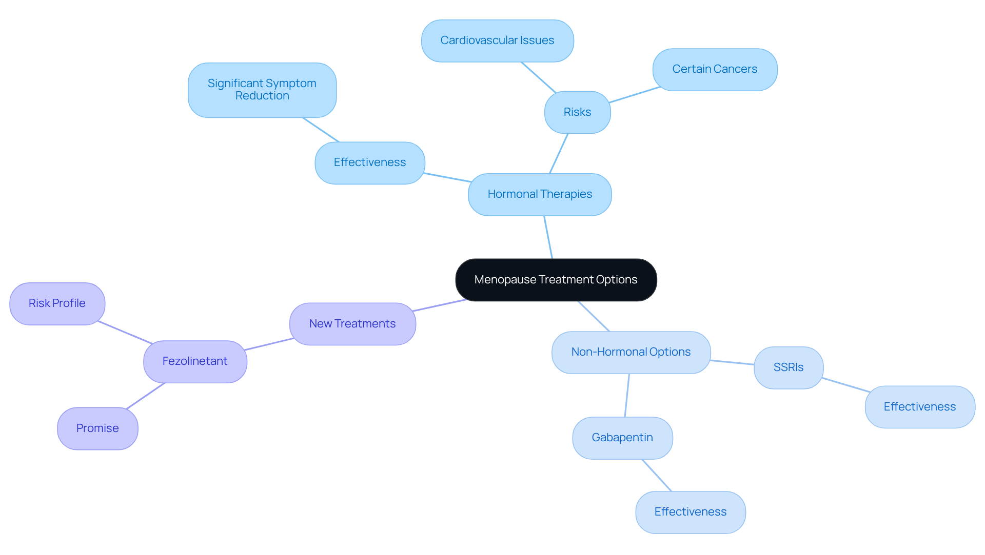 The central node represents the overall topic, while the branches show different treatment categories. Each sub-branch provides details on effectiveness and risks, helping you understand the best options available.