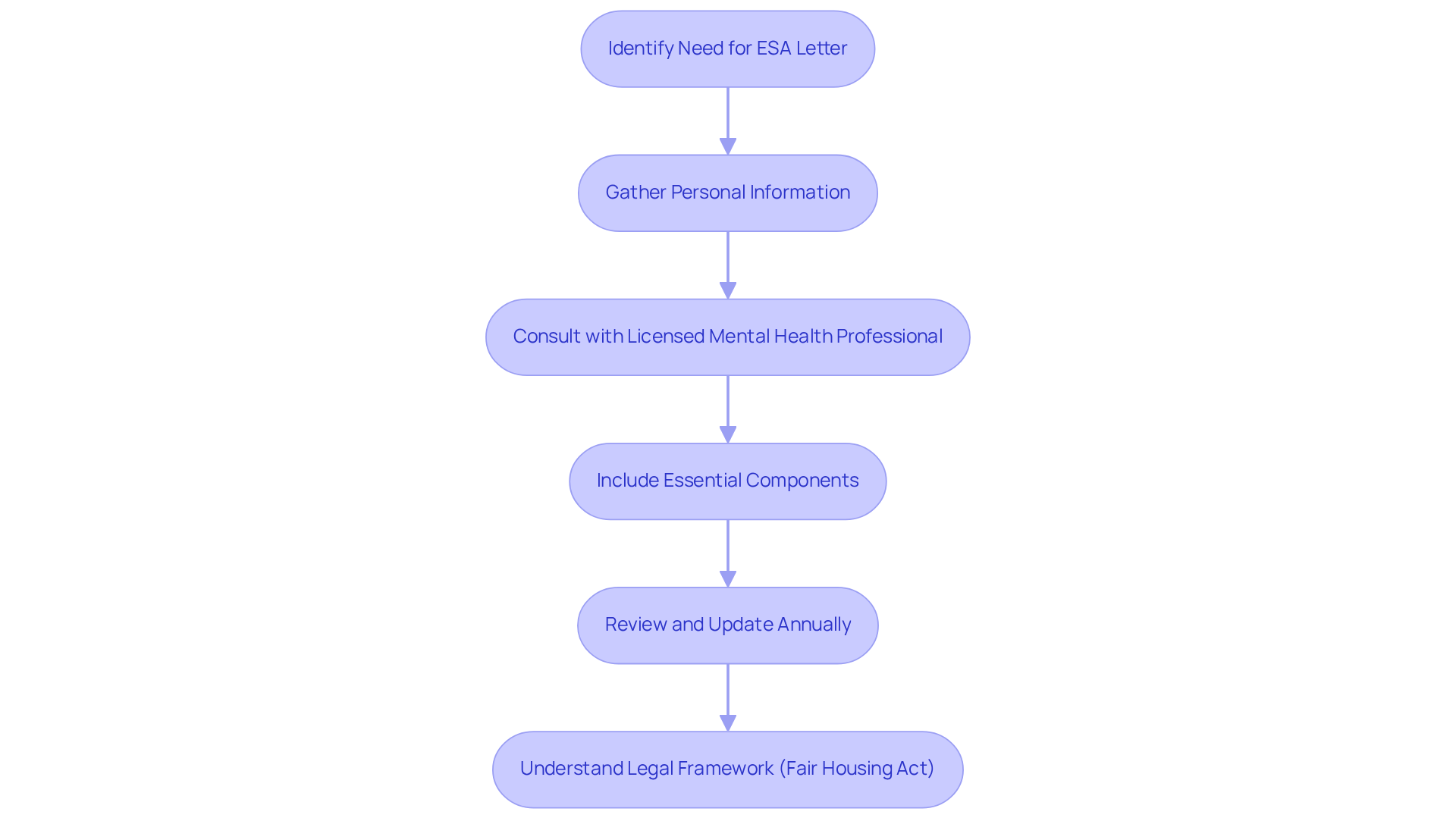Each box represents a step in the process of creating your ESA letter. Follow the arrows to see what comes next, and remember that each step is crucial for a valid document.