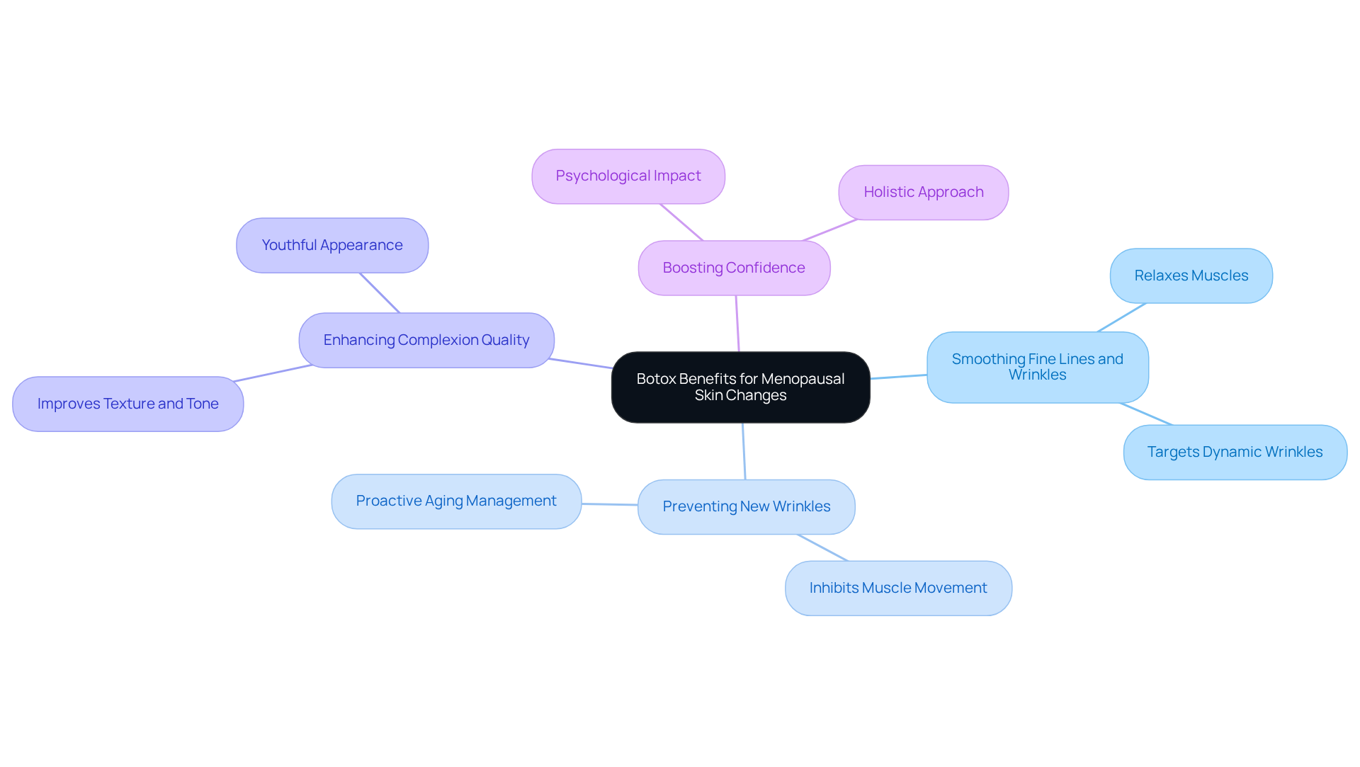 This mindmap illustrates the key benefits of Botox for menopausal skin changes. Each branch highlights a specific advantage, with further details available as you explore each area. This mindmap illustrates the key benefits of Botox for menopausal skin changes. Each branch highlights a specific advantage, with further details available as you explore each area.