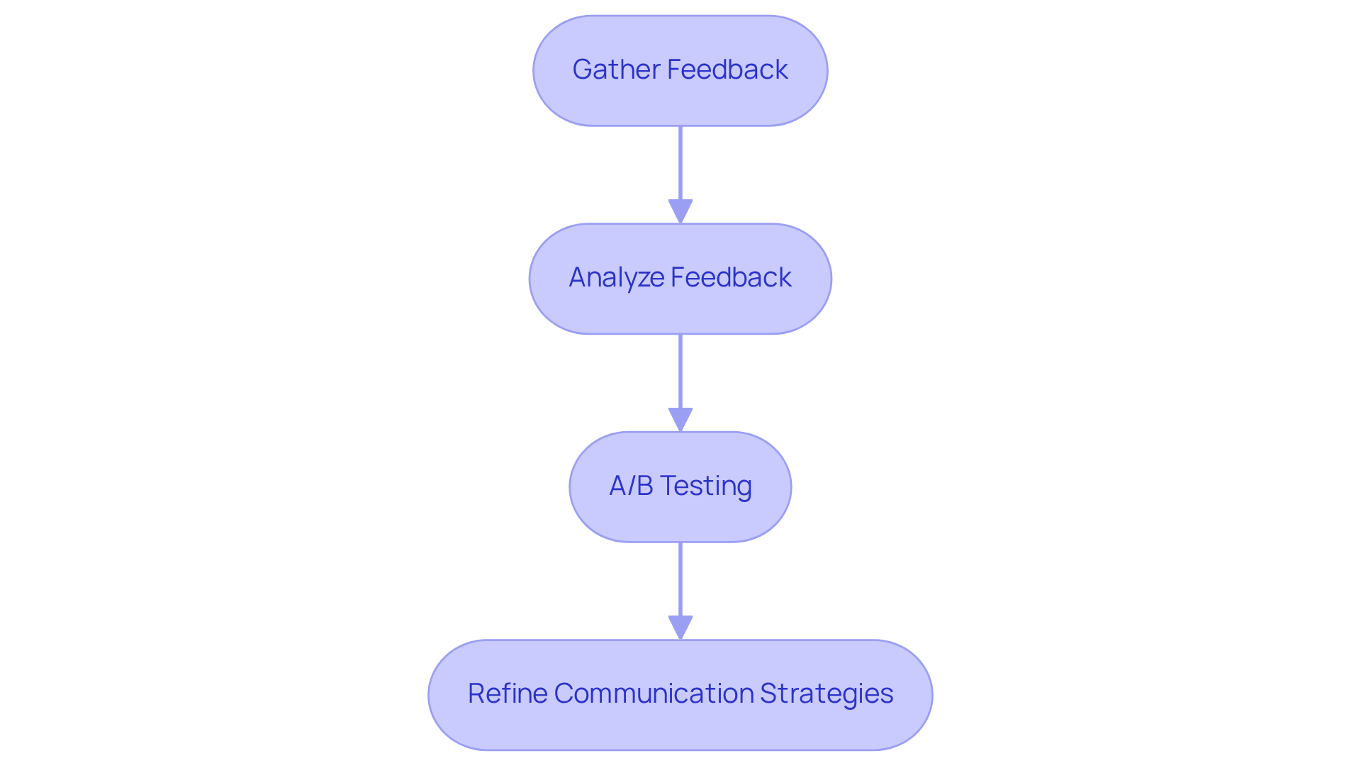 Each box represents a step in the process of improving communication with guests. Follow the arrows to see how gathering feedback leads to analysis, testing, and ultimately refining your messaging strategies.