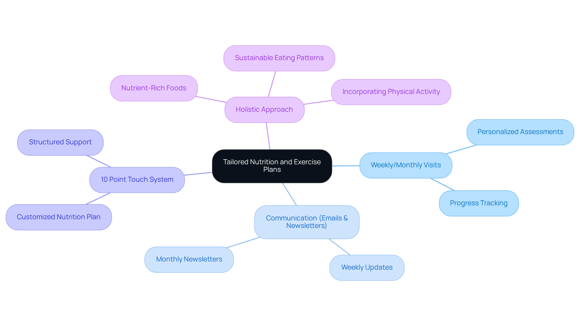 Start at the center with the main idea of tailored plans, then explore each branch to see how different components contribute to successful weight loss and overall health.