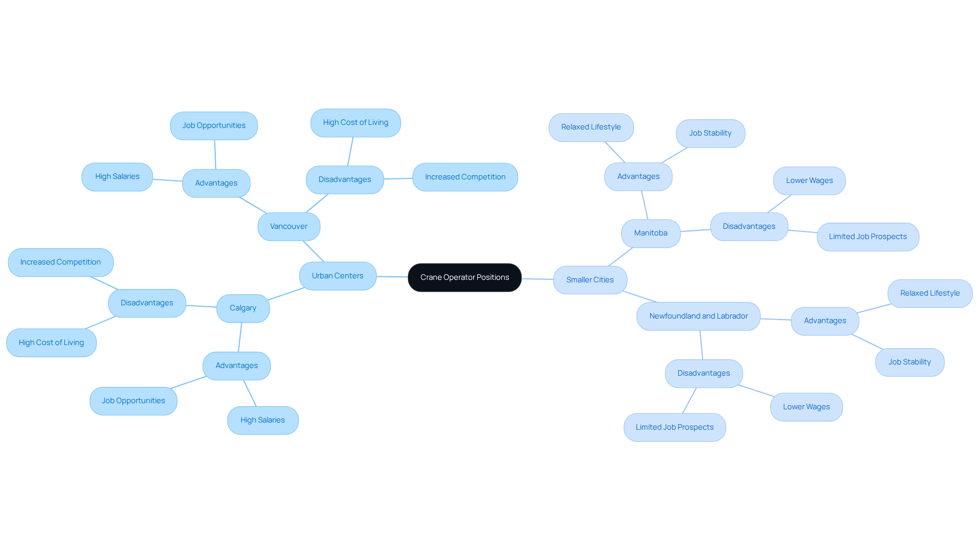 The central node represents crane operator positions, with branches showing urban and rural options. Each city has its pros and cons listed, helping you weigh your choices based on salary, lifestyle, and job stability.