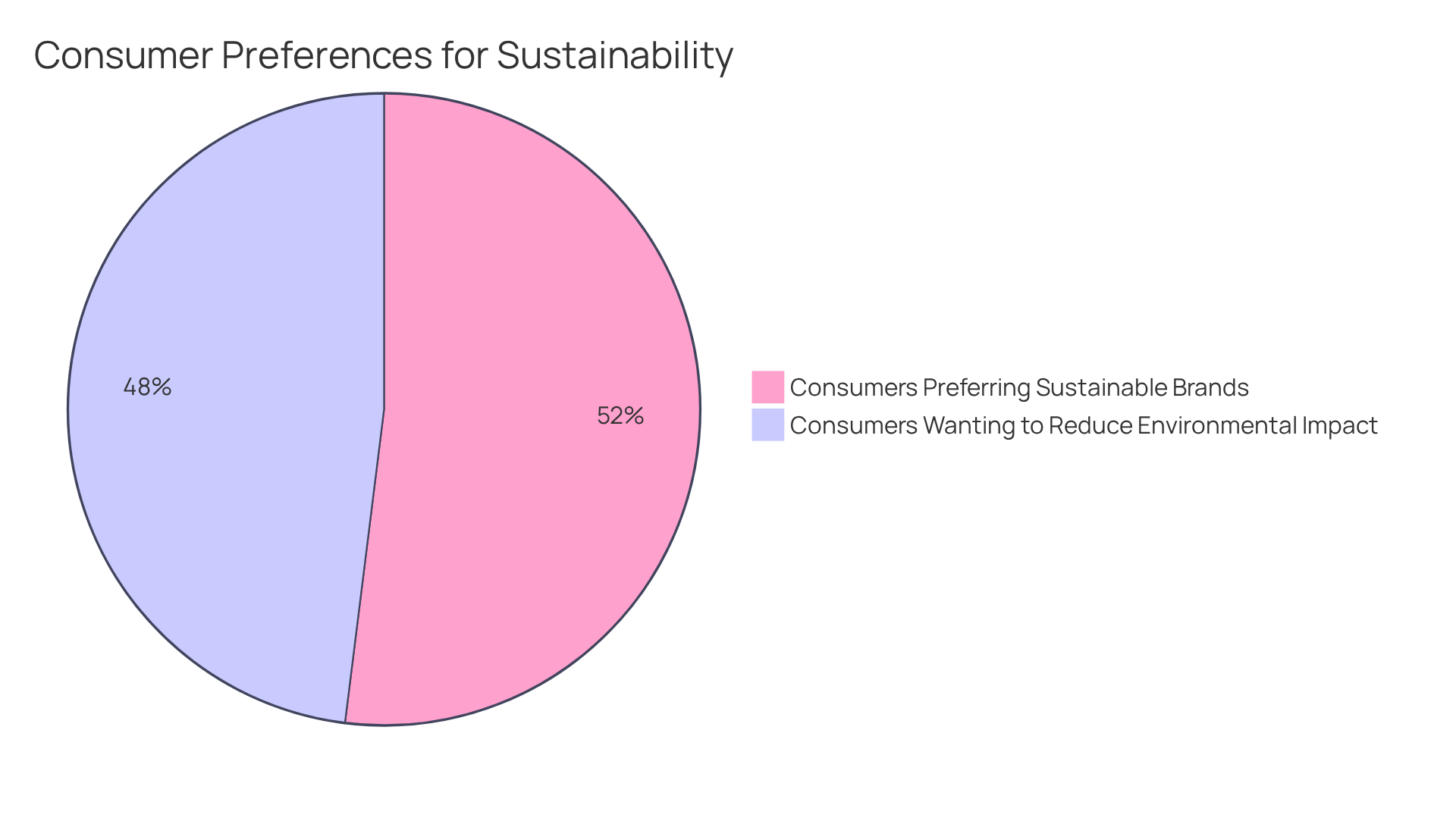Each slice represents how many consumers prefer eco-friendly practices — the bigger the slice, the more people are in favor of that preference.