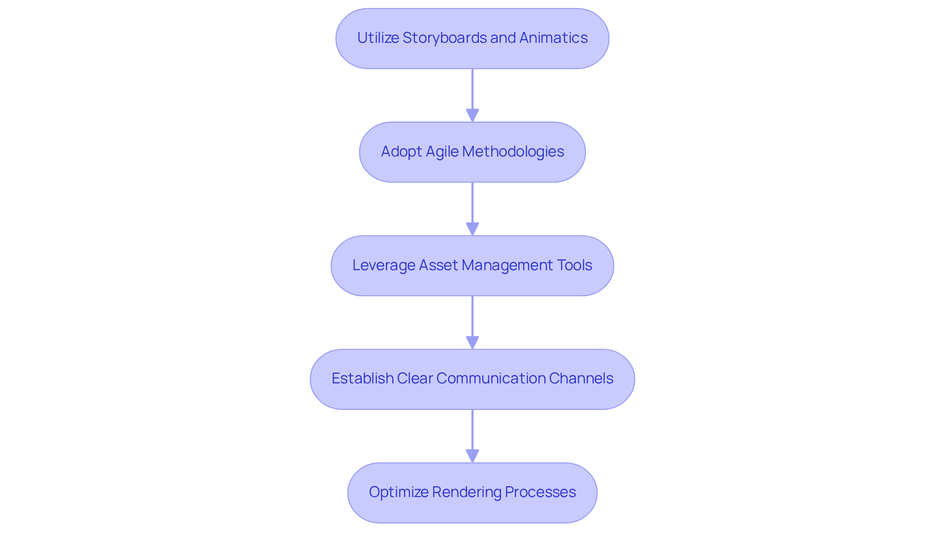 Each box represents a key guideline for improving animation production workflows. Follow the arrows to see how each step leads to better collaboration, efficiency, and overall project success.