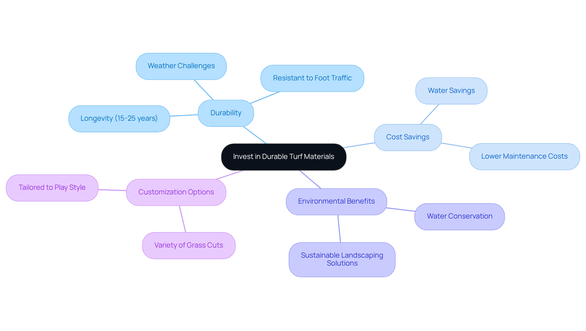 Start at the center with the main idea of durability in turf materials, then explore the branches to see how it connects to cost savings, environmental benefits, and customization options.