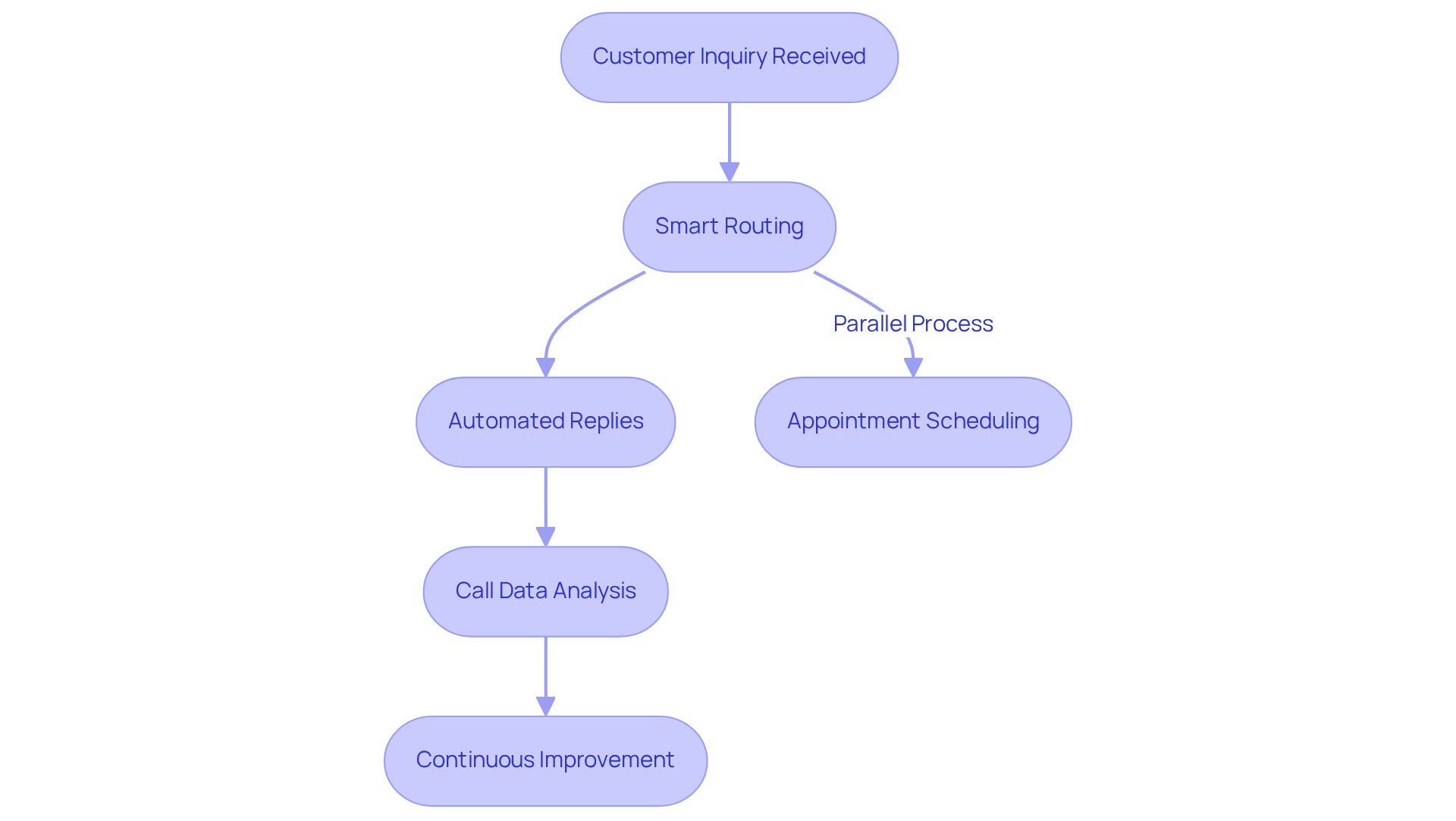 This flowchart shows how customer inquiries are managed using AI technology. Each step represents a part of the process, from receiving inquiries to improving services based on data analysis.