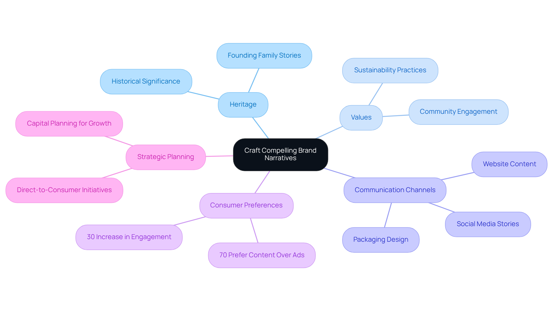 The central idea is about creating engaging stories for wine brands. As you follow the branches, you’ll see how heritage, values, and consumer engagement all connect to strengthen a brand’s narrative.