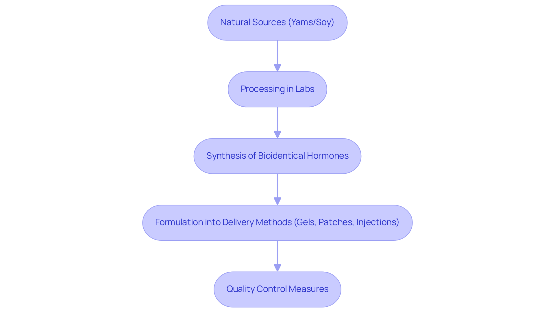 This flowchart outlines the steps involved in producing TRT. Start with natural sources, follow the arrows through processing and synthesis, and see how the hormone is formulated into different delivery methods, all while ensuring safety through quality control. This flowchart outlines the steps involved in producing TRT. Start with natural sources, follow the arrows through processing and synthesis, and see how the hormone is formulated into different delivery methods, all while ensuring safety through quality control.
