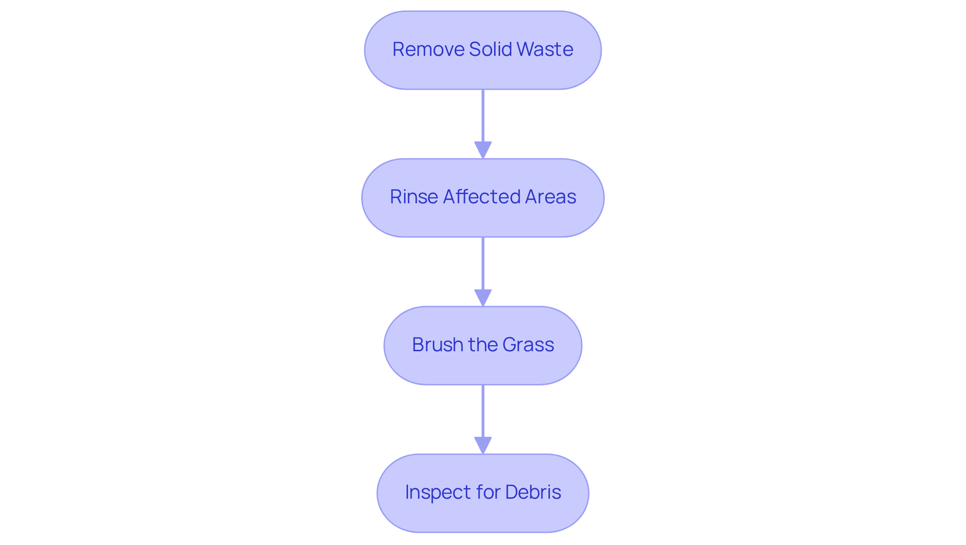 Follow the arrows from one step to the next to keep your turf clean and fresh. Each box shows what action to take for maintaining your artificial grass.