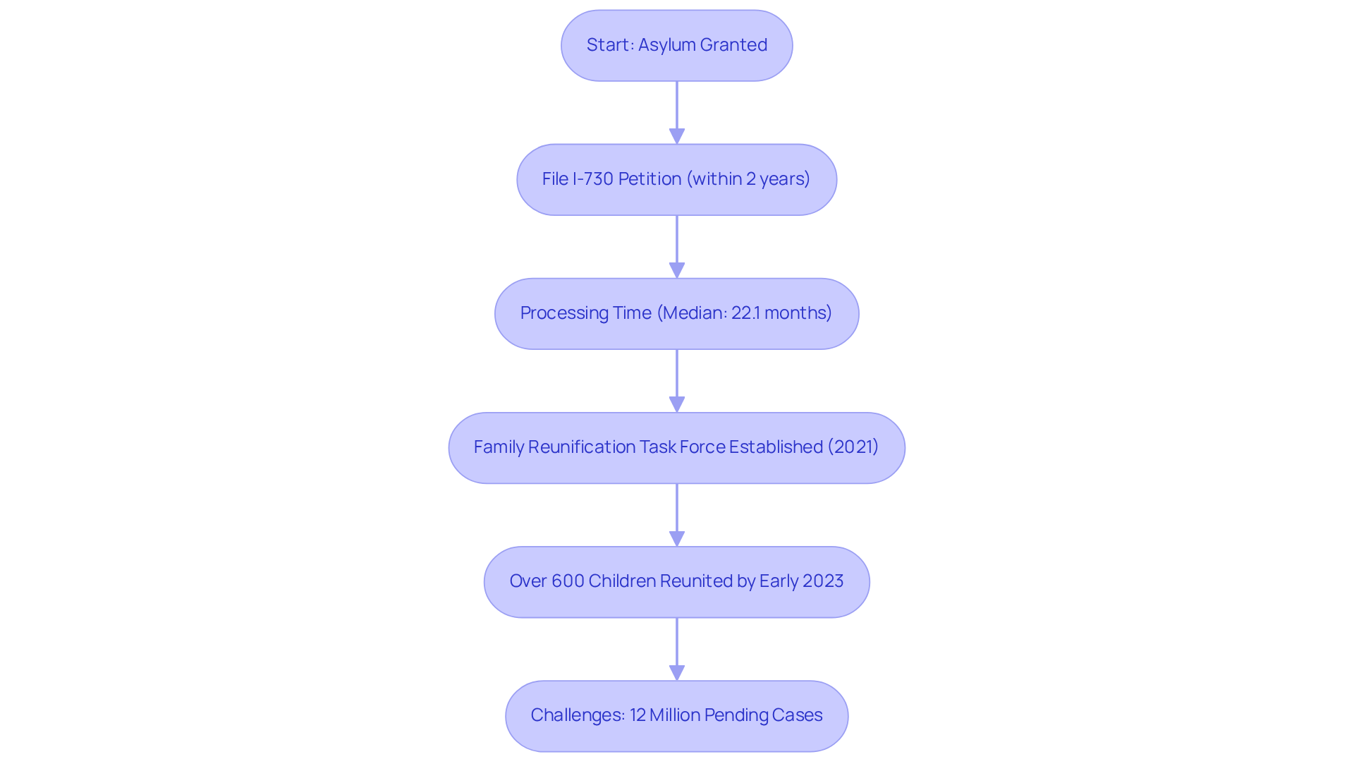 This flowchart illustrates the steps involved in reuniting families after an asylum grant. Each box represents a key action or milestone, and the arrows show how these steps connect. The process starts with the asylum grant and ends with the challenges faced, helping you understand the journey families go through to be together.