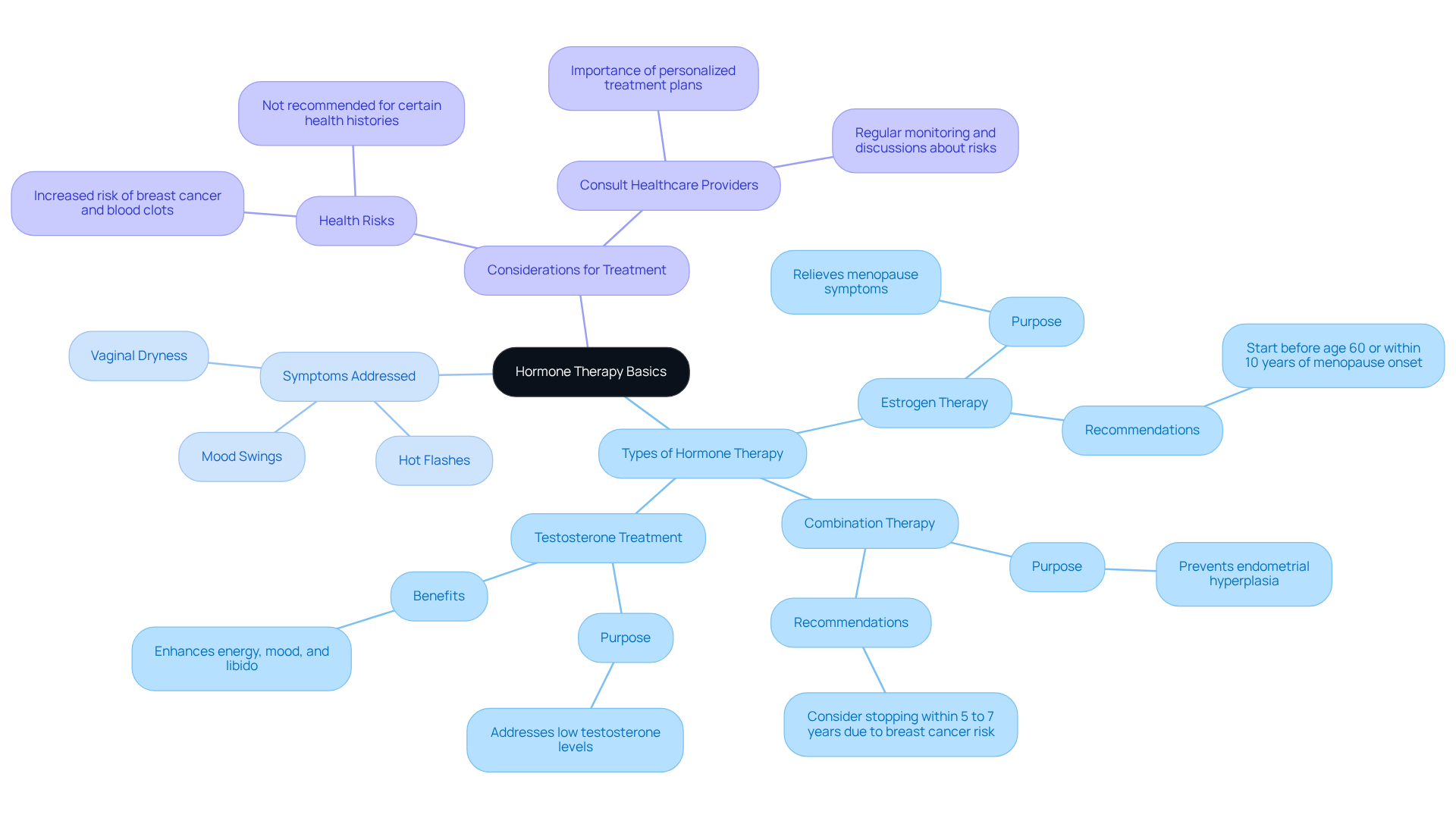 This mindmap starts with the central idea of hormone therapy and branches out to show different types of treatments, the symptoms they address, and important considerations. Each branch helps you see how these elements connect, making it easier to understand the overall landscape of hormone therapy.