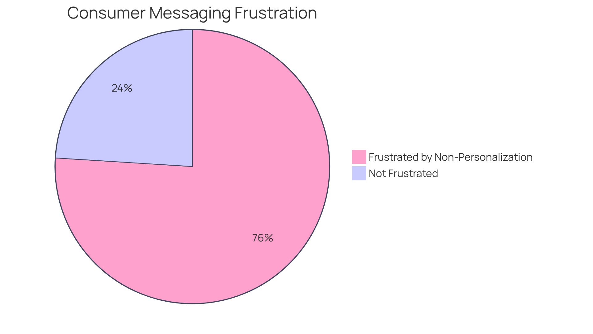 The red slice shows the percentage of consumers frustrated by non-personalized messaging, while the green slice represents those who are not frustrated. The projected $19 billion in digital advertising spending highlights the growing importance of personalized marketing in healthcare.