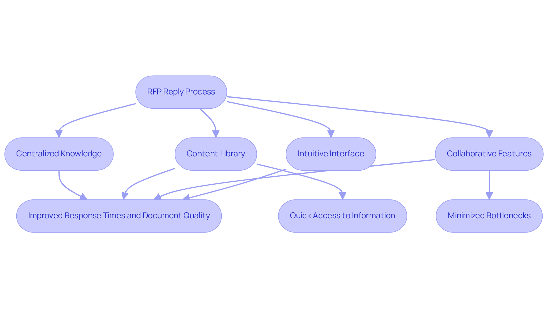 Follow the flow from the start of the RFP process through Loopio's features to see how they work together to improve response times and quality. Each box represents a key feature, and the arrows show how they connect to the overall goal.