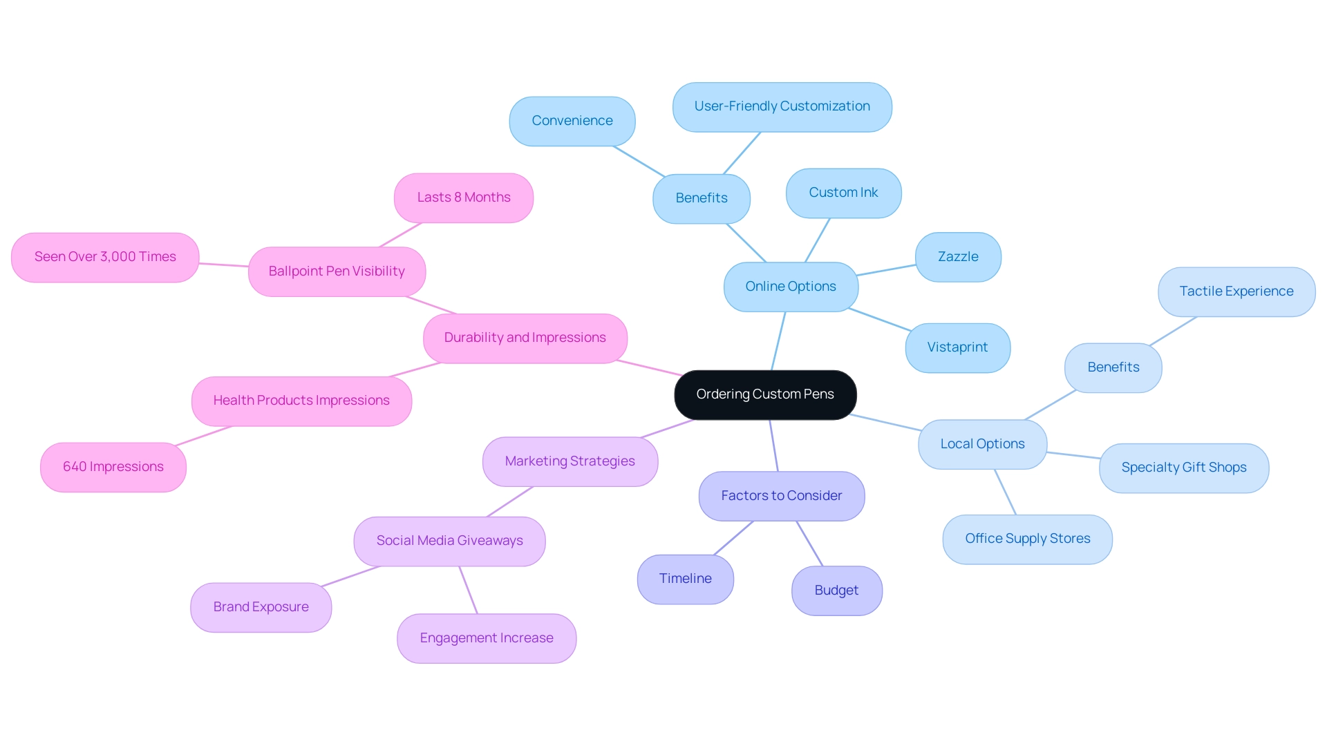 Central node represents the main theme; branches indicate options (online and local) and their benefits, with color coding to differentiate between categories.