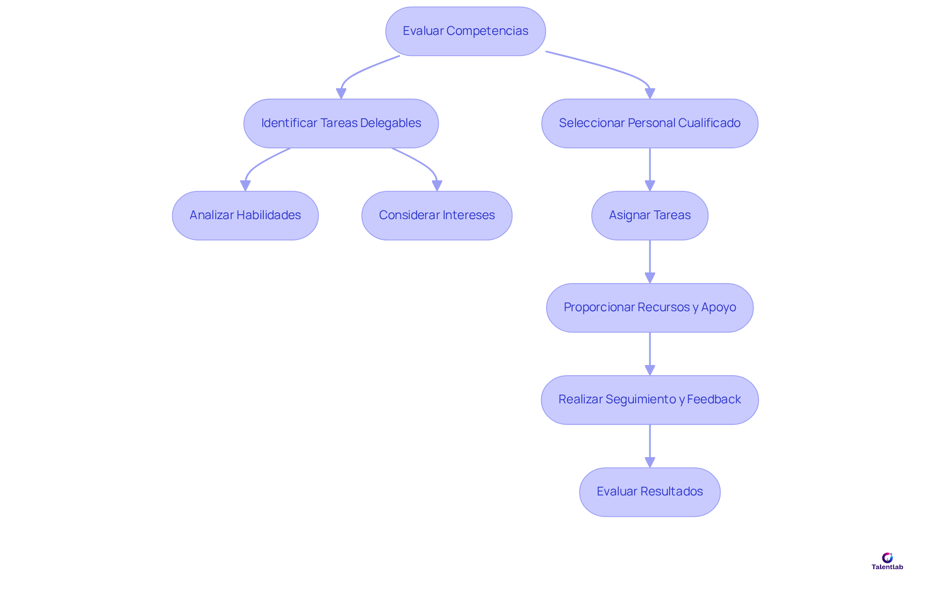 Este diagrama muestra cómo se delegan las tareas en la organización. Comienza evaluando las competencias del personal y sigue con la identificación de tareas y la selección de las personas adecuadas para cada responsabilidad. Este diagrama muestra cómo se delegan las tareas en la organización. Comienza evaluando las competencias del personal y sigue con la identificación de tareas y la selección de las personas adecuadas para cada responsabilidad.