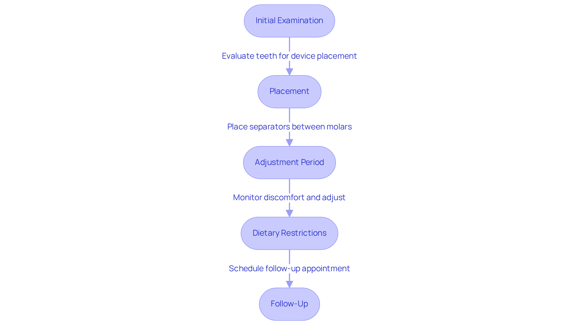 Each box represents a step in the spacer placement journey. Follow the arrows to see how the process unfolds, from the initial examination to the follow-up appointment. This flowchart helps you understand what to expect at each stage, making the experience less daunting. Each box represents a step in the spacer placement journey. Follow the arrows to see how the process unfolds, from the initial examination to the follow-up appointment. This flowchart helps you understand what to expect at each stage, making the experience less daunting.