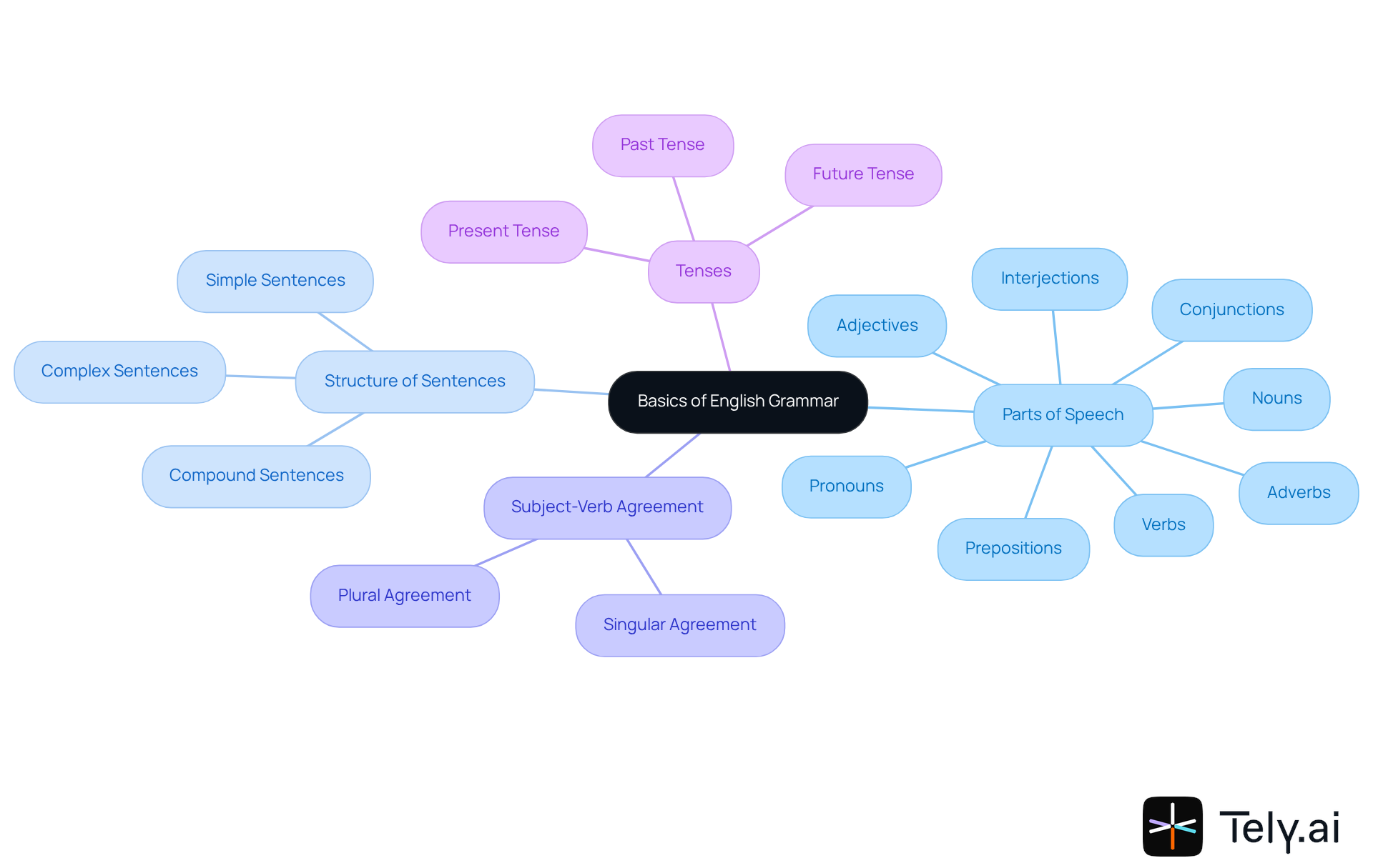 This mindmap helps you explore the foundational elements of English grammar. Start from the center with the main topic, then follow the branches to learn about each component and its significance in communication.