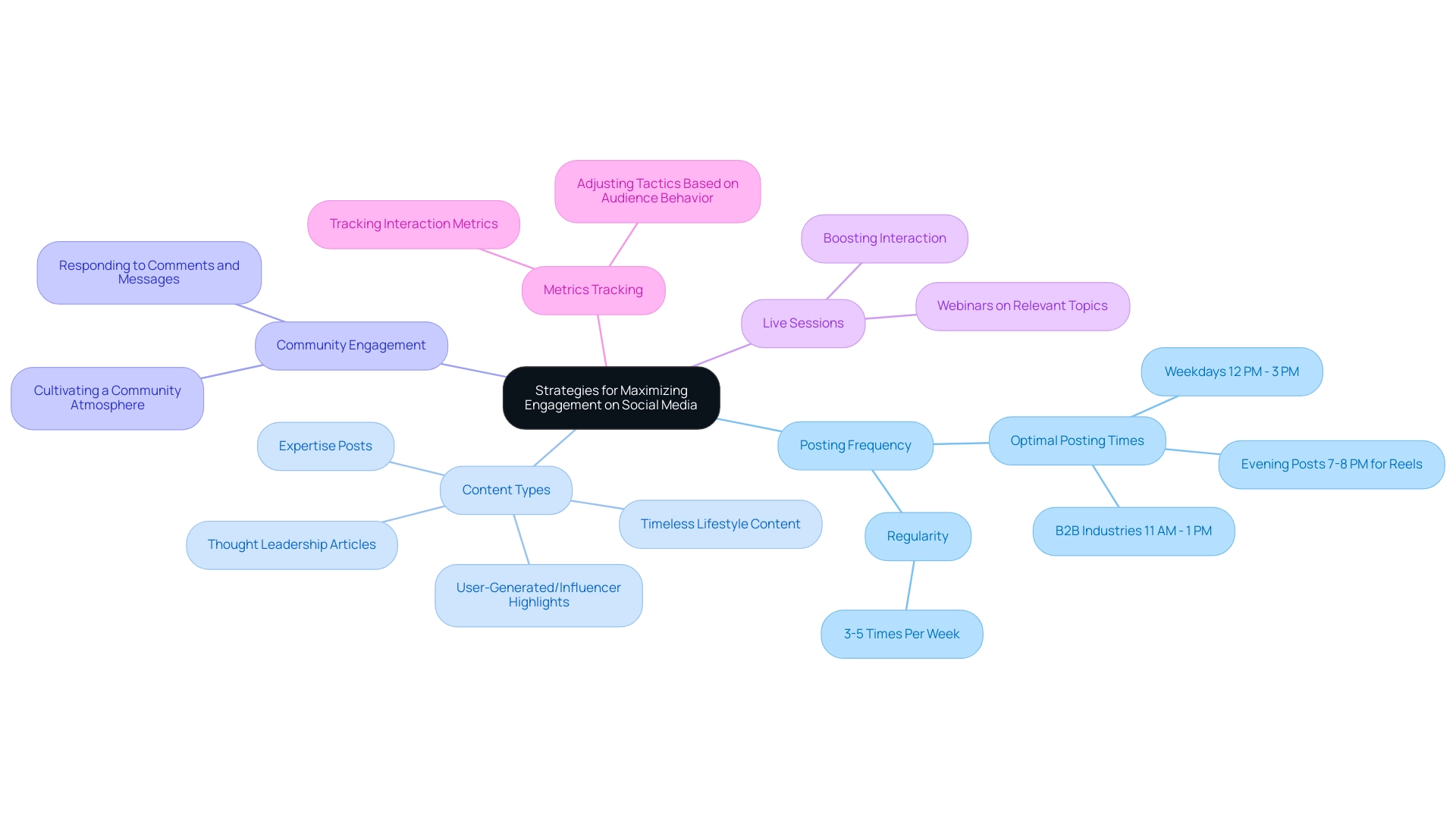 The central node represents the main theme, with branches representing key strategies and their respective subcategories.