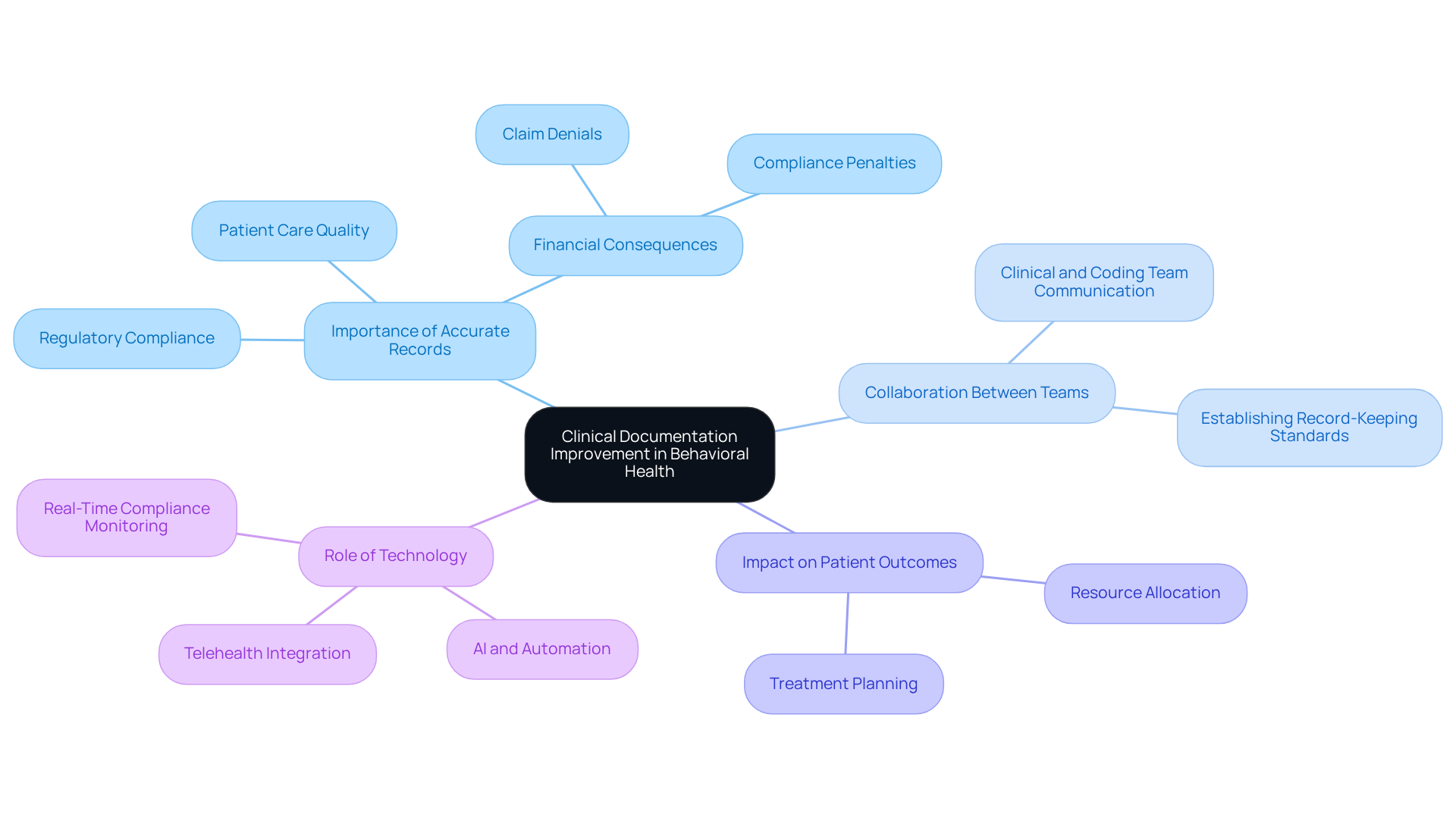 Start at the center with the main topic, then follow the branches to explore each key area and its details. Each color represents a different aspect of Clinical Documentation Improvement, helping you see how they connect.