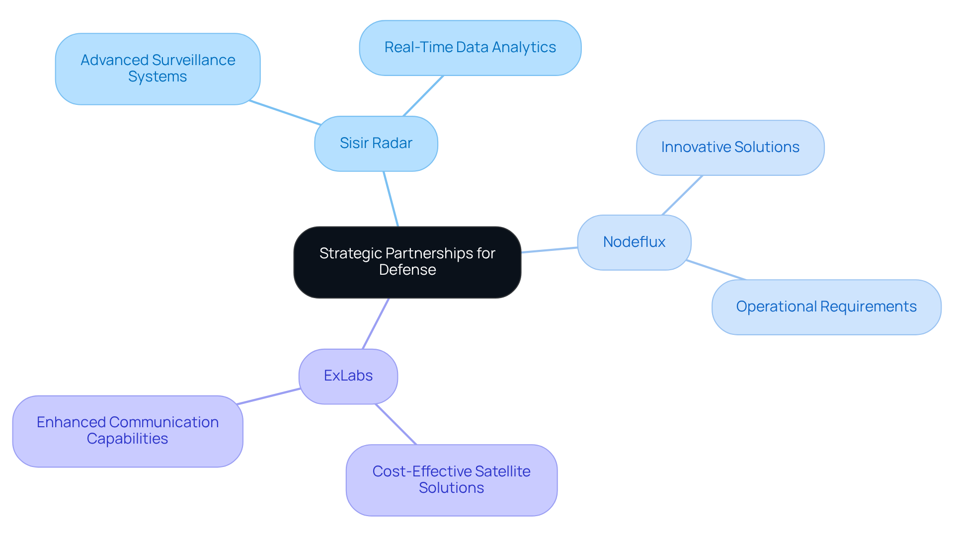 The central node represents the main theme of strategic partnerships, while the branches show the key partners and their specific contributions to defense capabilities. The central node represents the main theme of strategic partnerships, while the branches show the key partners and their specific contributions to defense capabilities.
