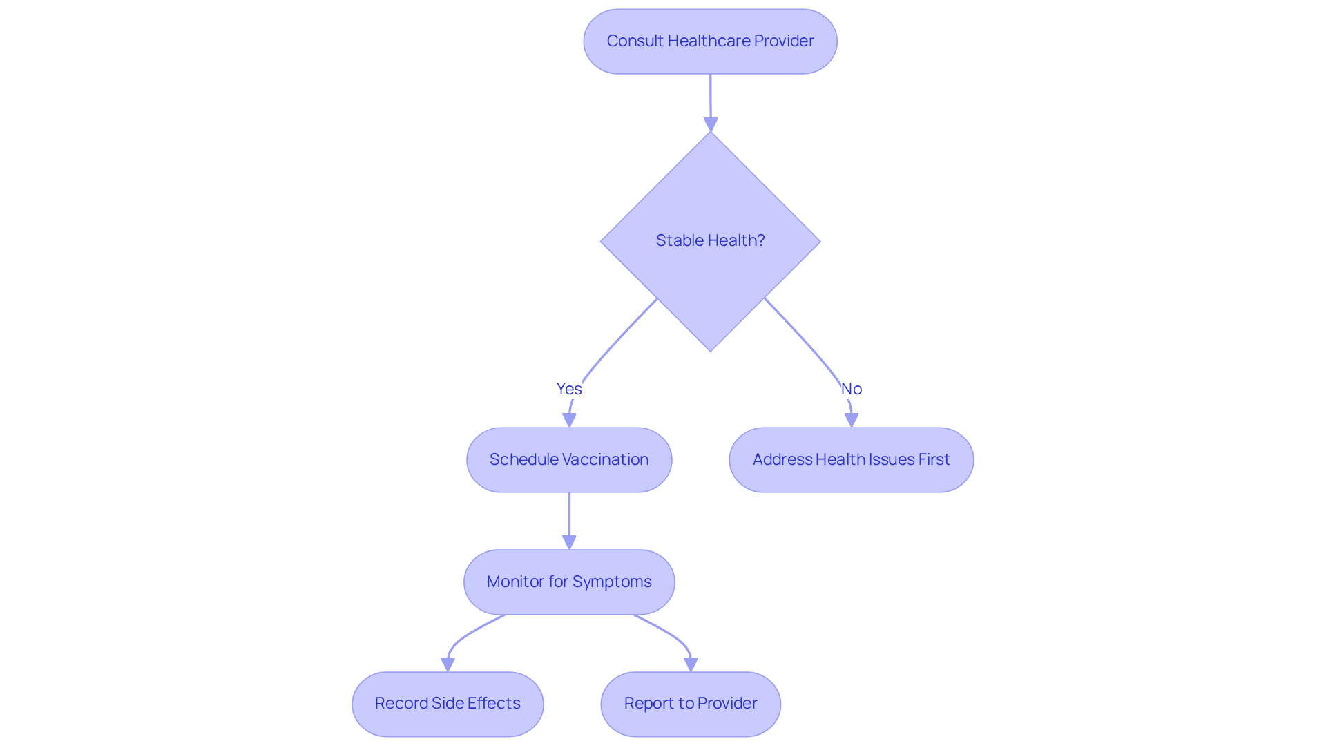 This flowchart guides you through the steps to take before and after getting a flu shot if you have an irregular heartbeat. Start by consulting your healthcare provider, then check your health status, and follow the steps to ensure a safe vaccination experience.