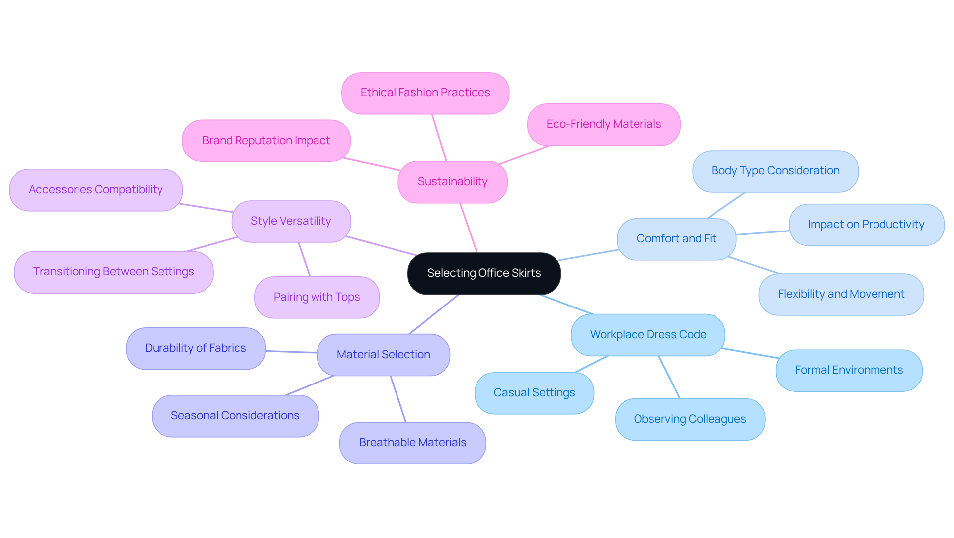 Start at the center with the main topic of selecting office skirts, then follow the branches to explore each key consideration. Each branch represents a different factor to think about, helping you make a well-rounded choice.