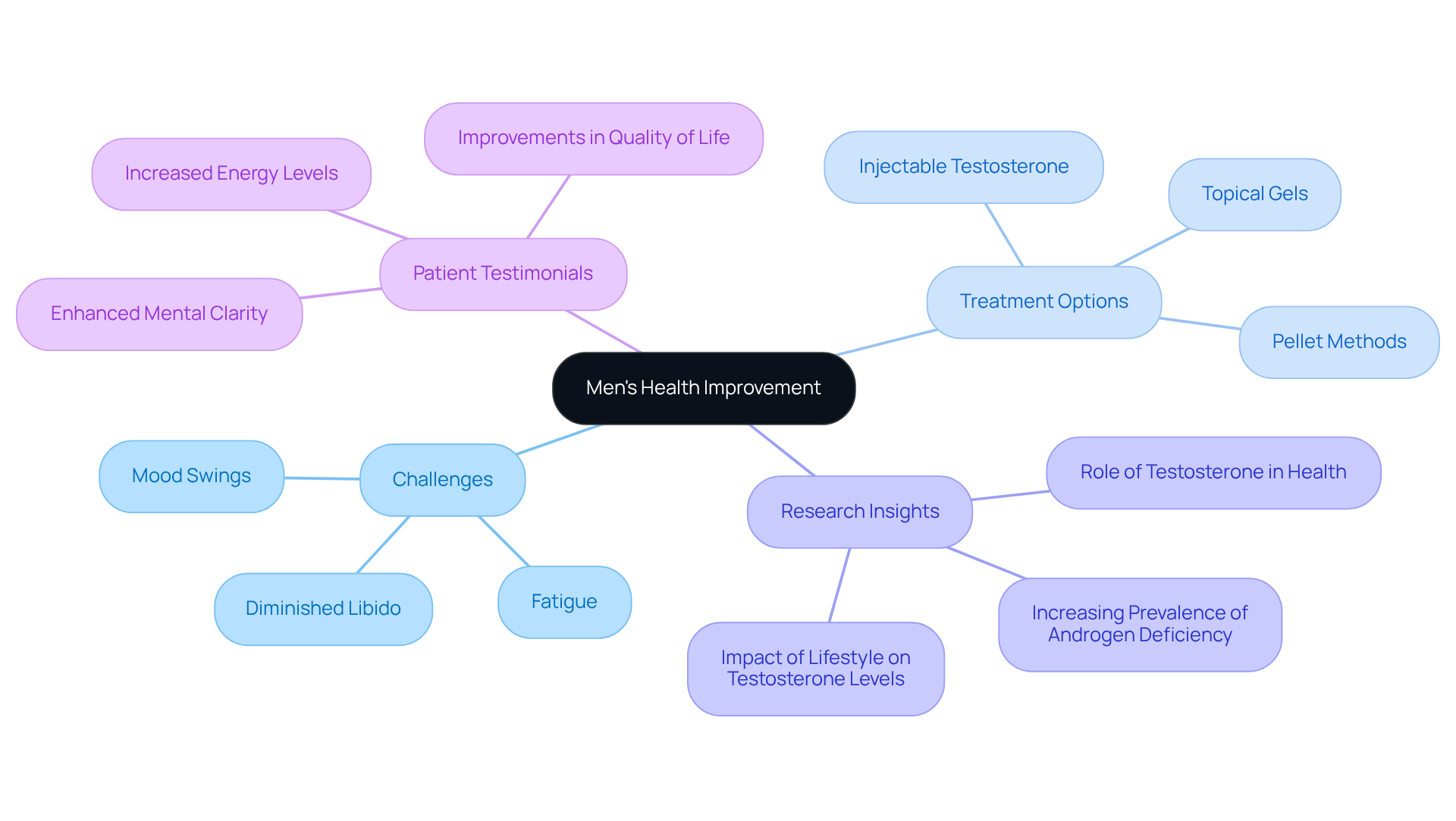 The center represents the overall goal of improving men's health, while the branches show specific challenges faced, treatment methods available, insights from research, and positive patient experiences.