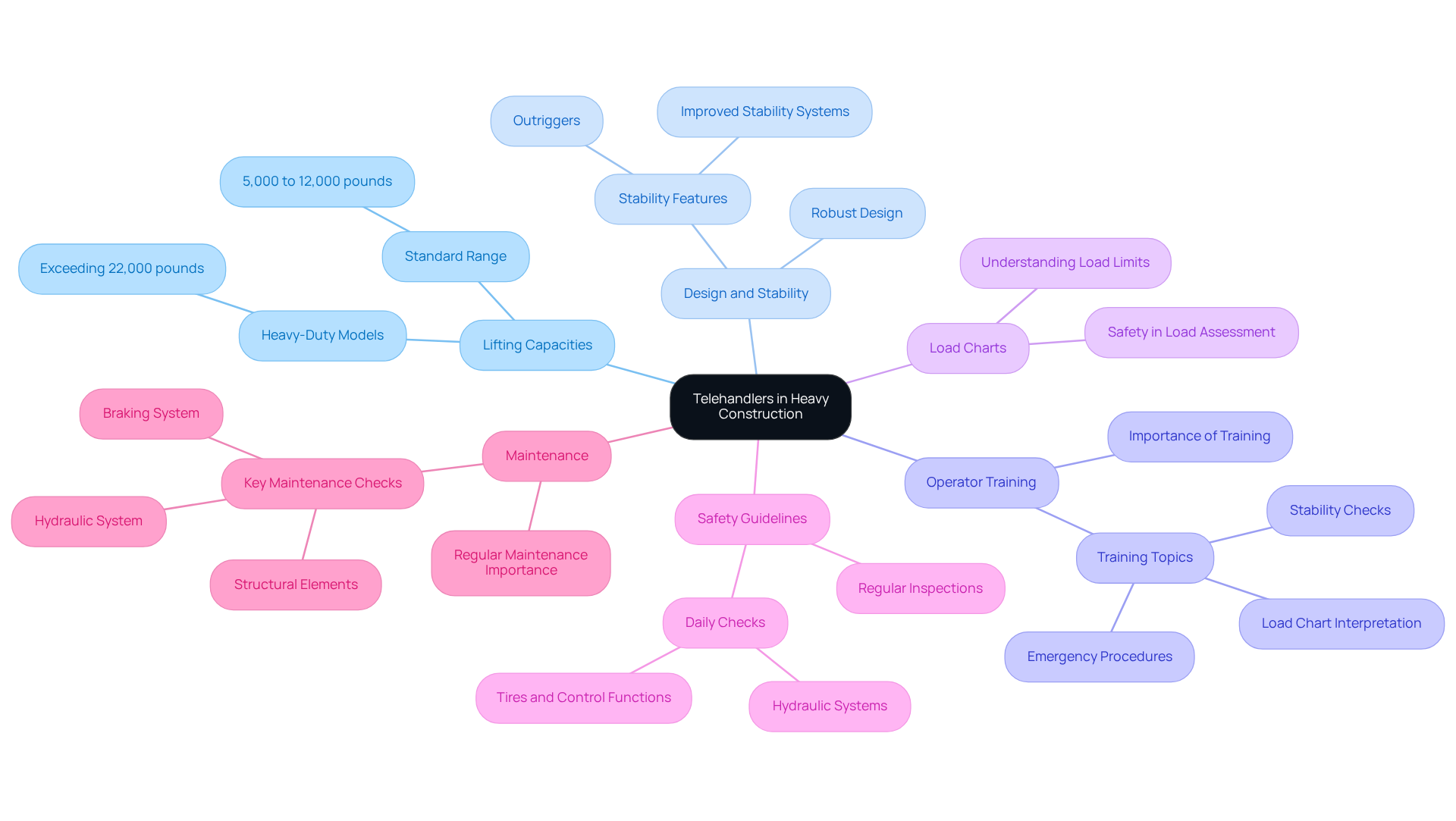 The center represents telehandlers, and the branches show important aspects like their lifting capabilities and safety practices. Follow the branches to see how each part contributes to effective heavy lifting.