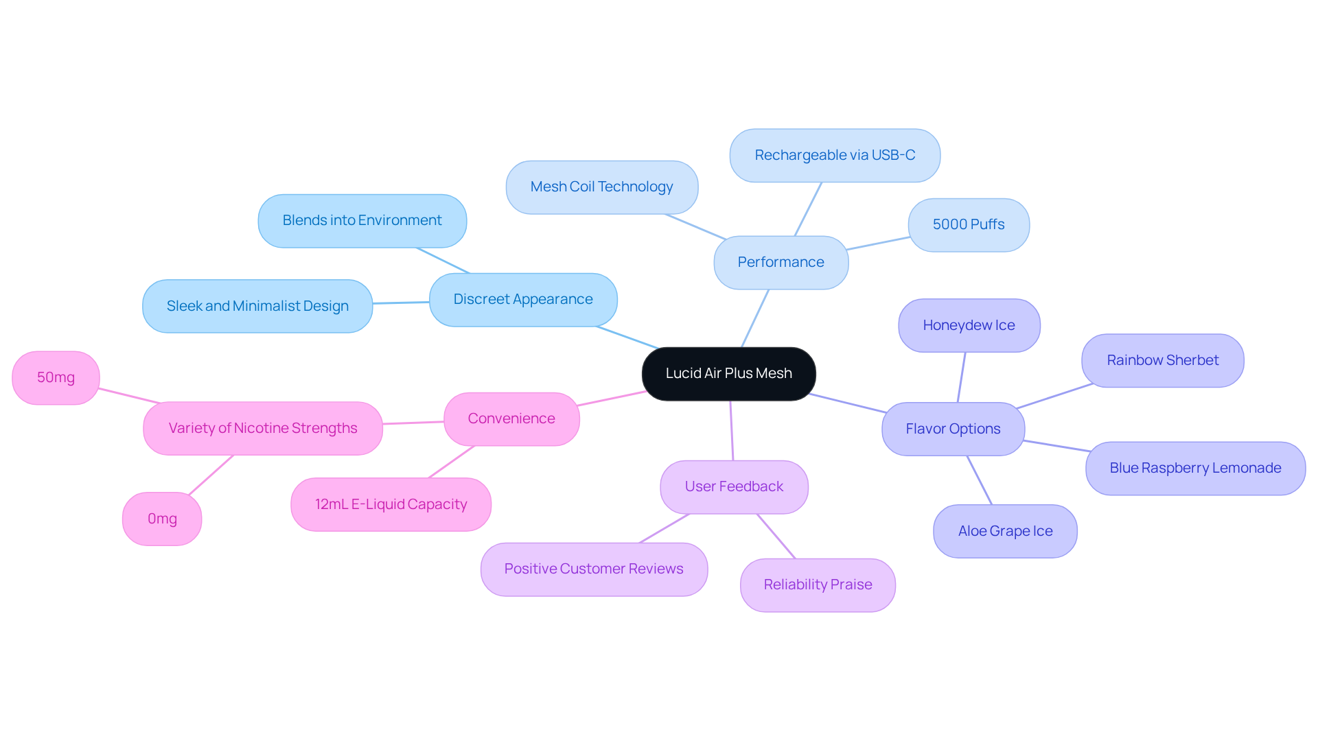 The center represents the Lucid Air Plus Mesh, and the branches show its key features and benefits. Each branch highlights an important aspect of the product, making it easy to understand what makes it special. The center represents the Lucid Air Plus Mesh, and the branches show its key features and benefits. Each branch highlights an important aspect of the product, making it easy to understand what makes it special.
