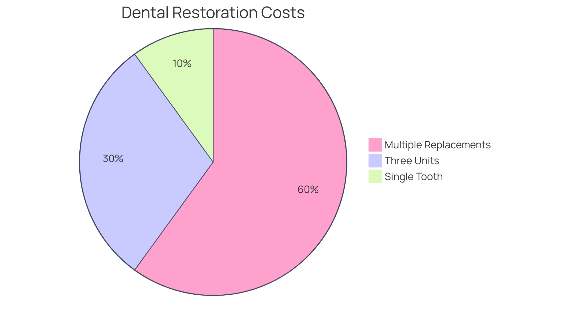 Each slice of the pie shows the cost associated with different dental restoration scenarios. The larger the slice, the more expensive that option is. This helps you see how costs can add up when replacing multiple teeth. Each slice of the pie shows the cost associated with different dental restoration scenarios. The larger the slice, the more expensive that option is. This helps you see how costs can add up when replacing multiple teeth.