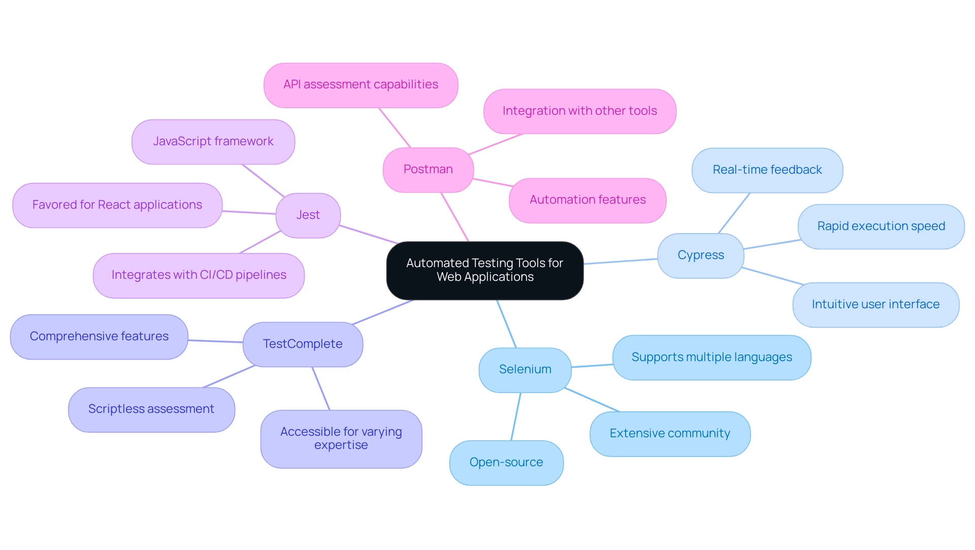 The central node represents the topic of automated testing tools, branches represent individual tools, and sub-branches detail their features and applications.